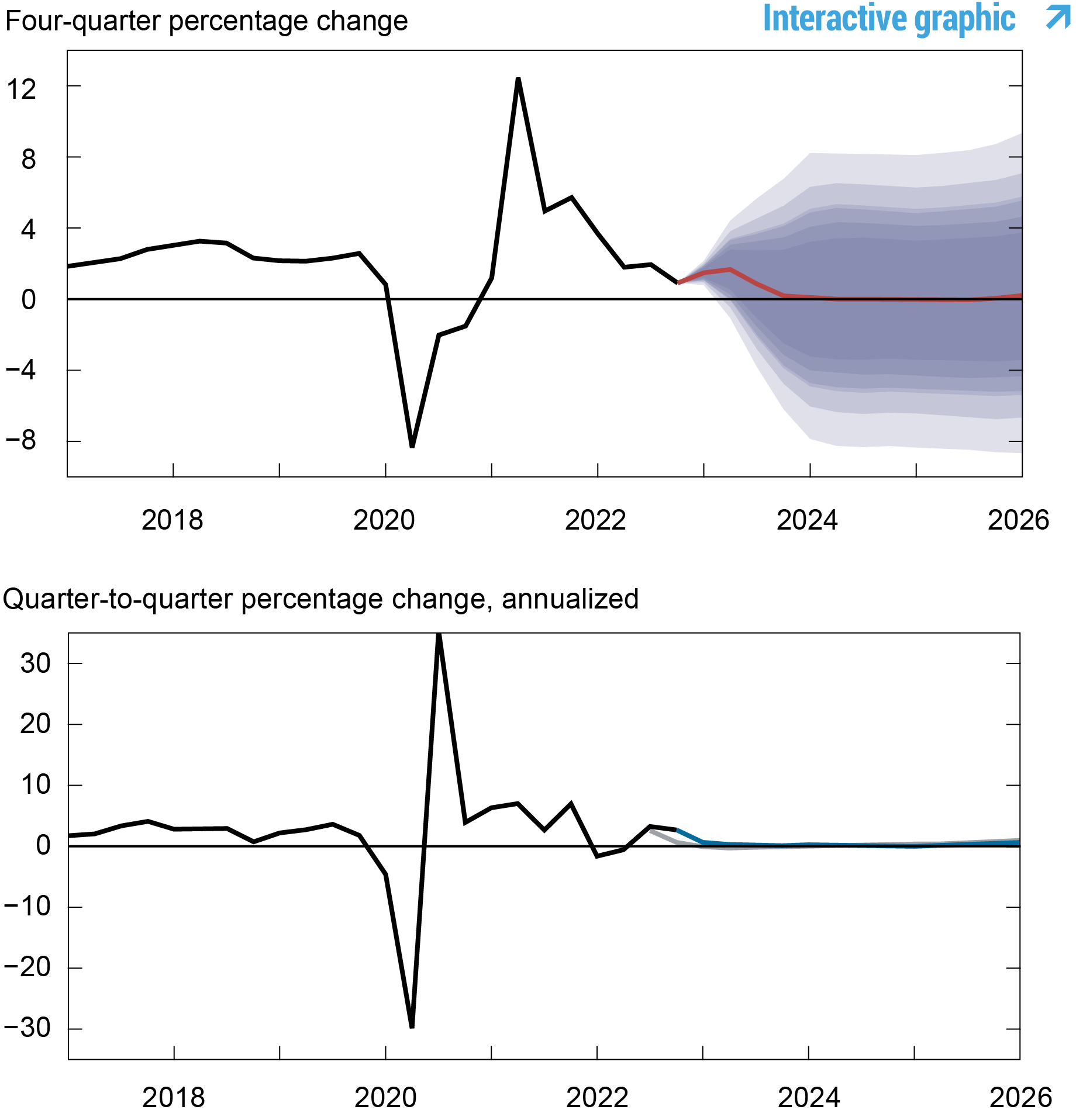 The New York Fed DSGE Model Forecast—March 2023 - Liberty Street Economics