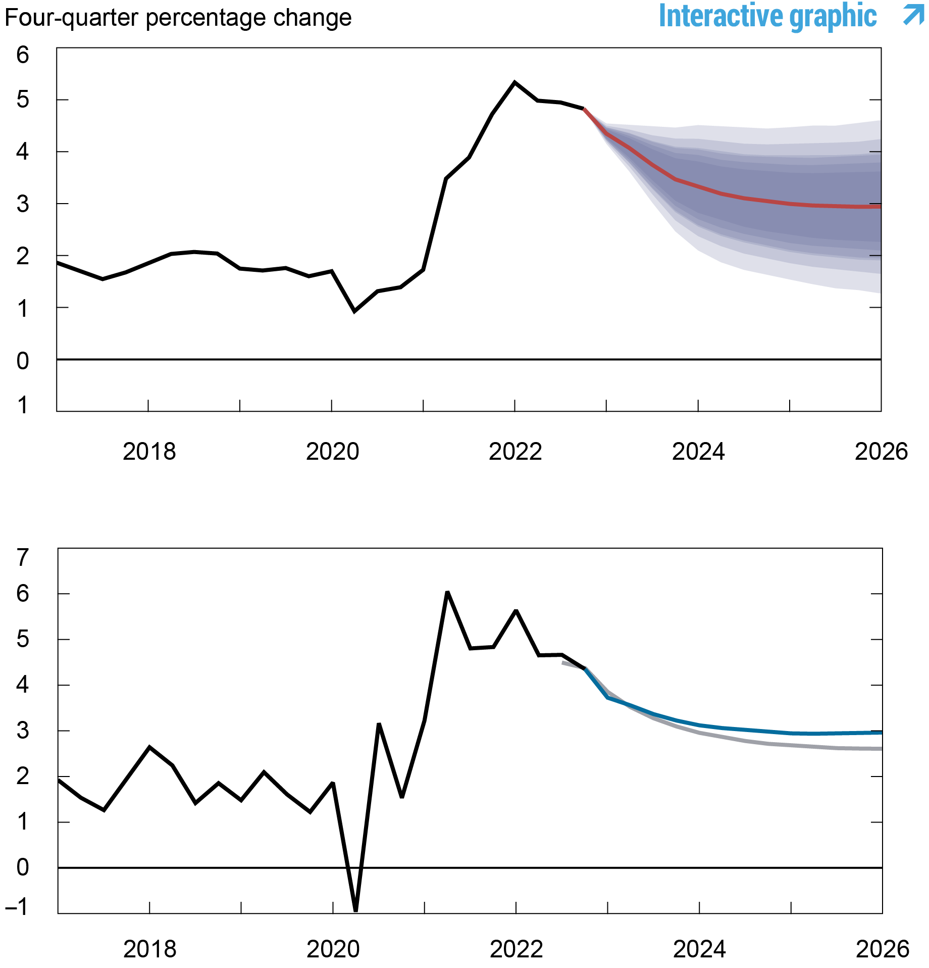 The New York Fed Dsge Model Forecast—march 2023 Liberty Street Economics