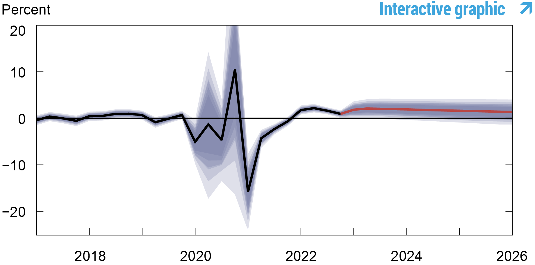 The New York Fed Dsge Model Forecast—march 2023 Liberty Street Economics