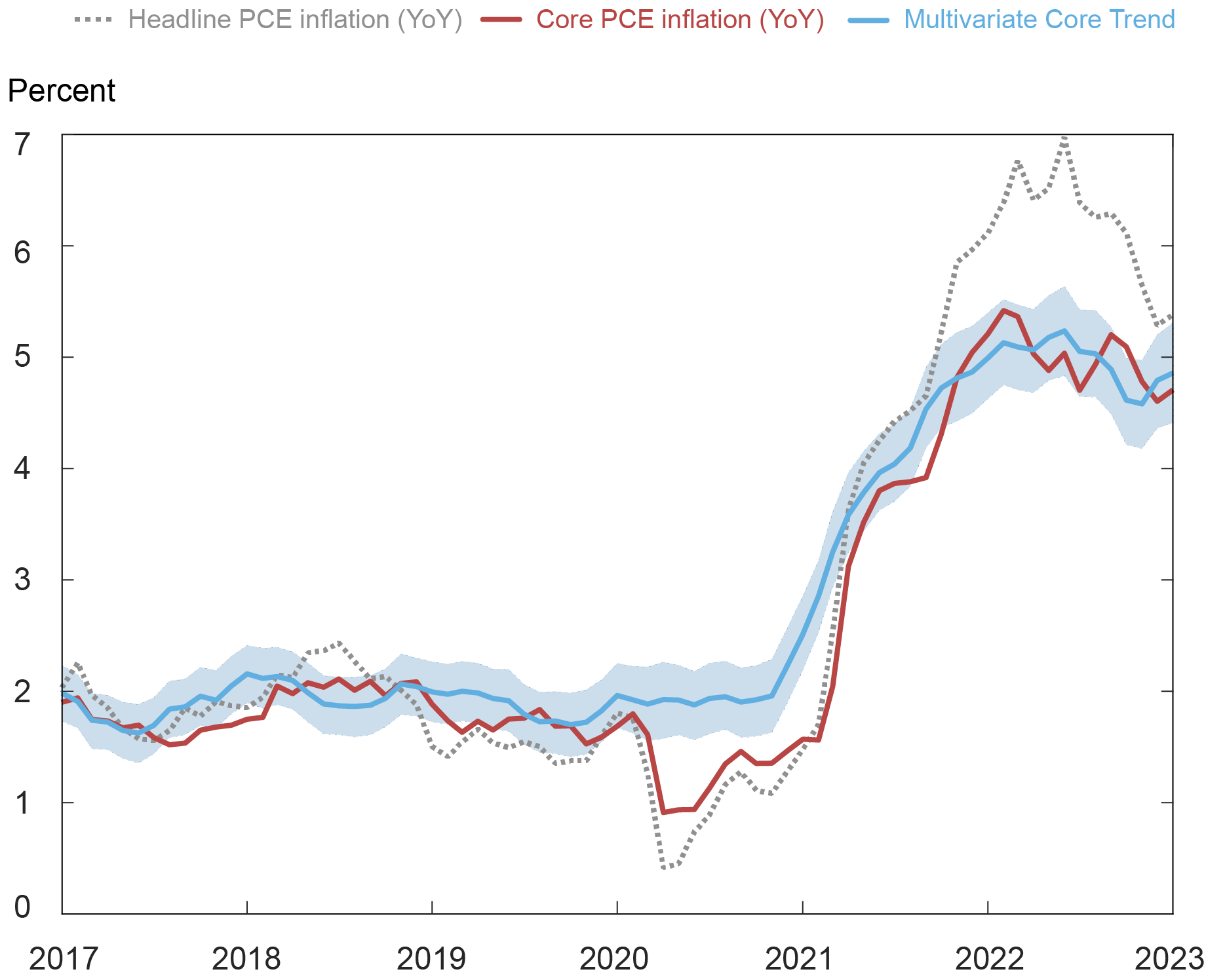 Inflation Persistence: Dissecting the News in January PCE Data ...