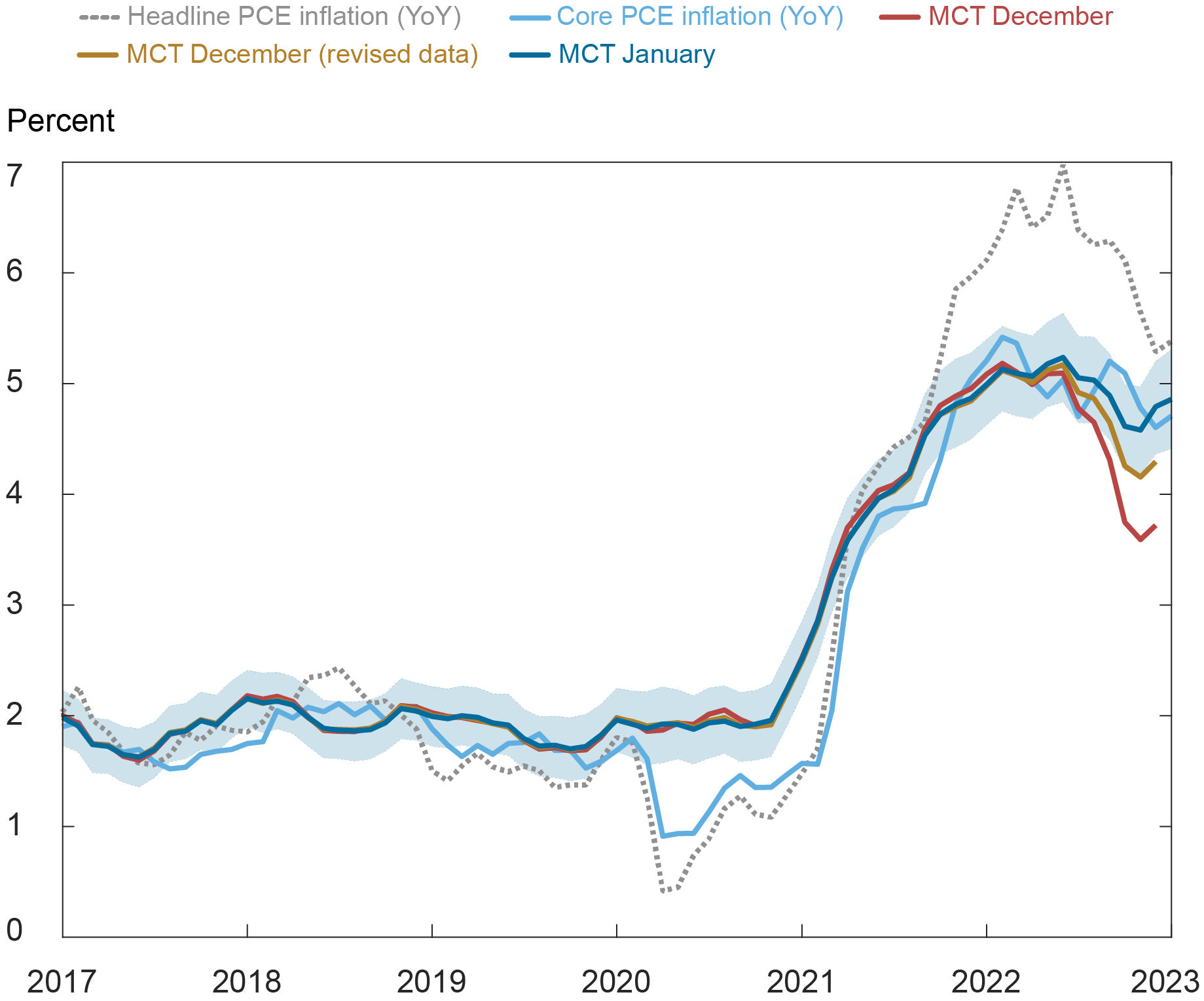 Inflation Persistence: Dissecting the News in January PCE Data ...