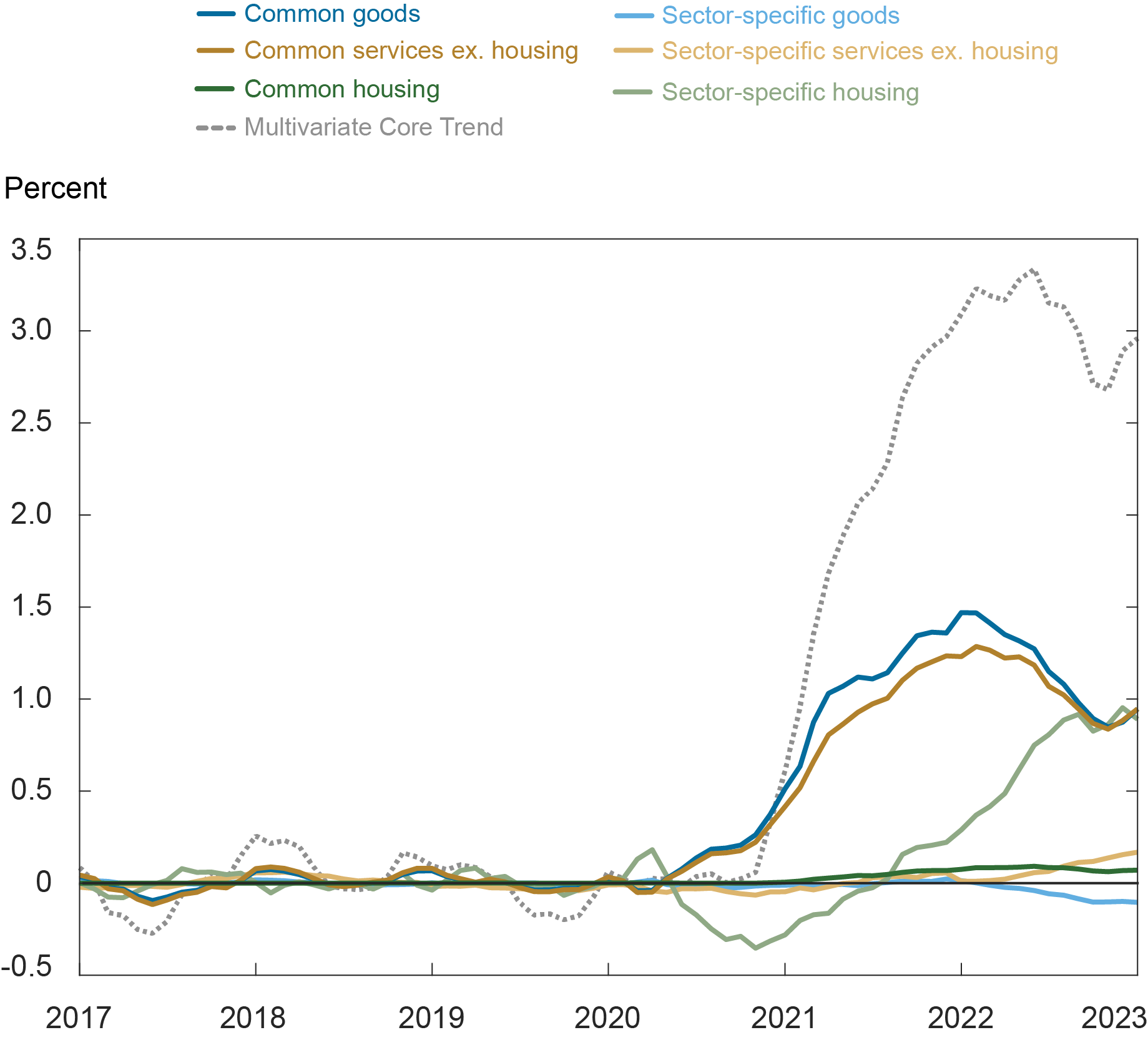 Inflation Persistence: Dissecting the News in January PCE Data ...