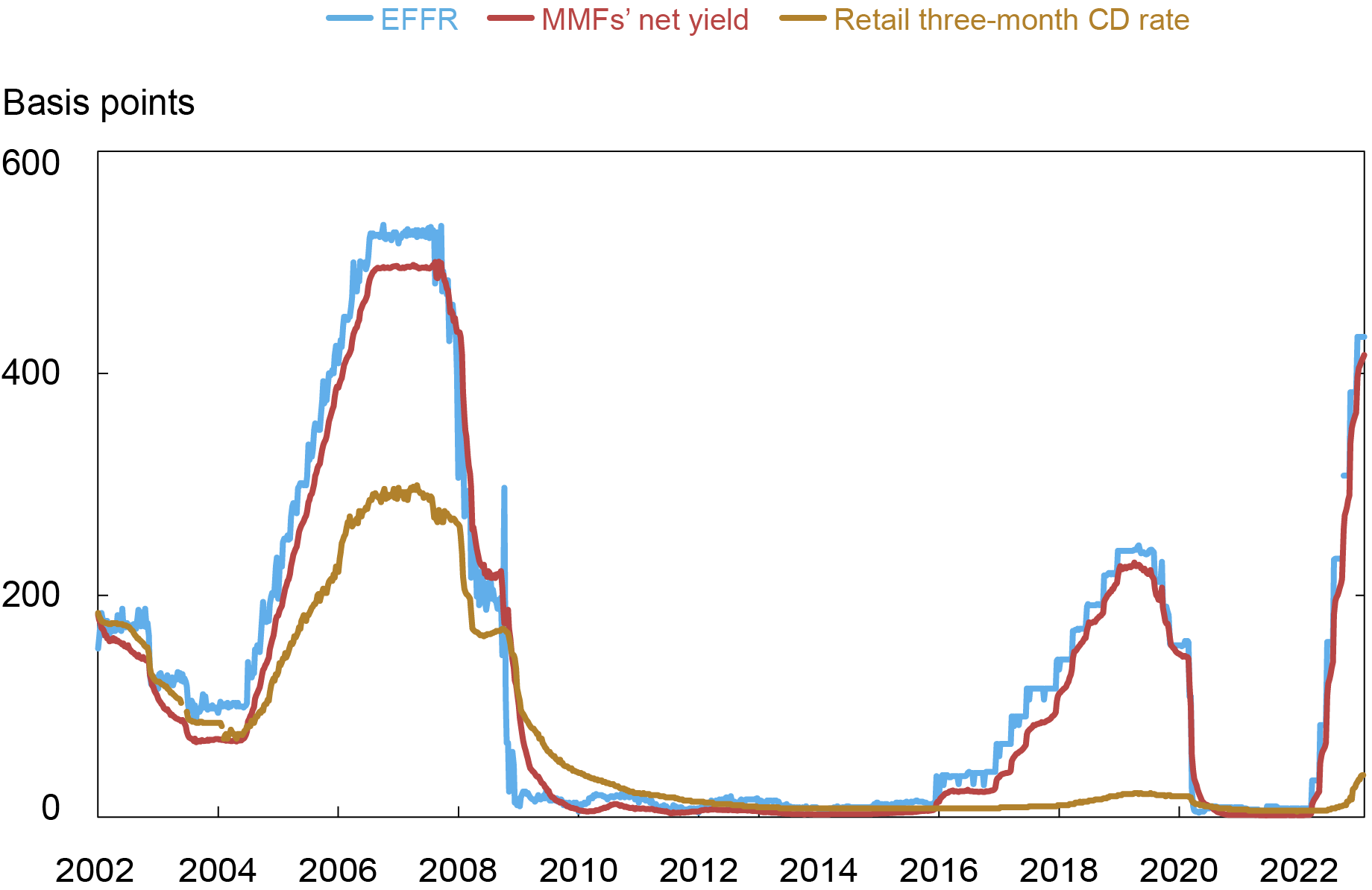 Monetary Policy Transmission and the Size of the Money Market Fund ...