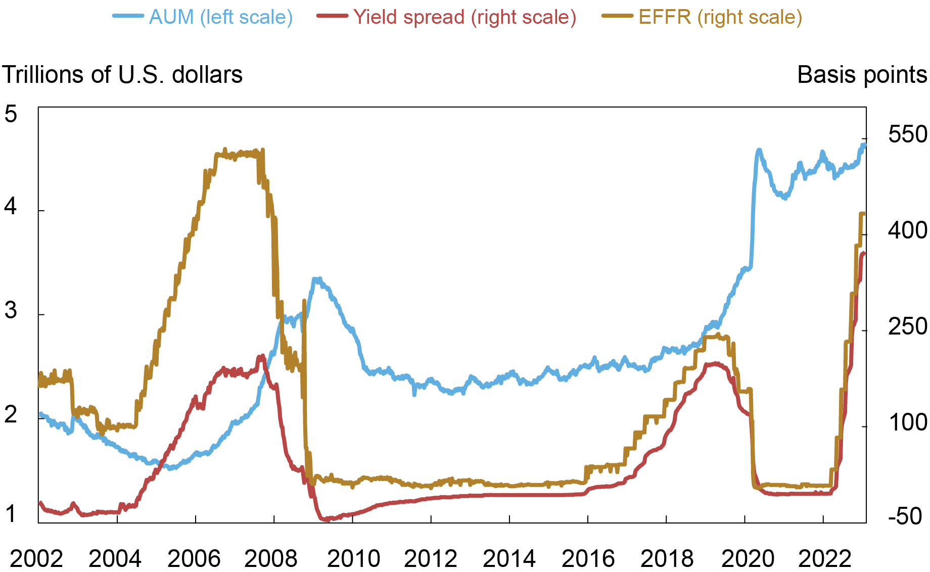 Monetary Policy Transmission and the Size of the Money Market Fund ...