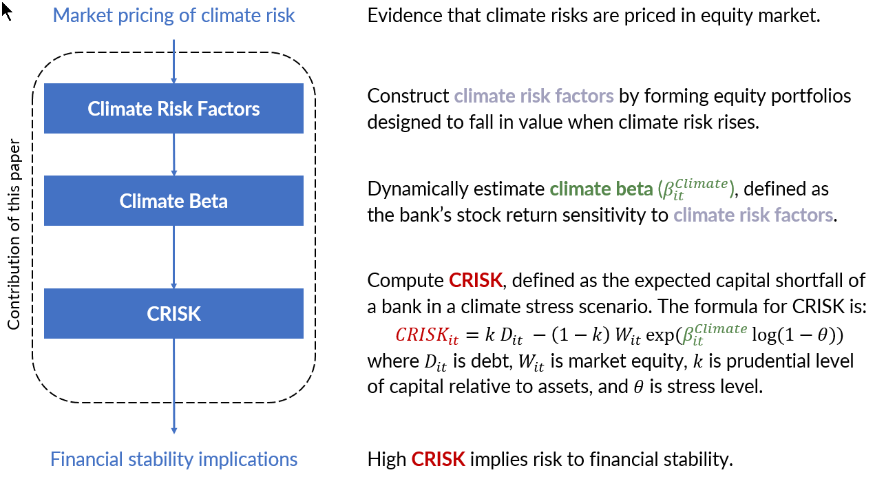 CRISK: Measuring the Climate Risk Exposure of the Financial System ...