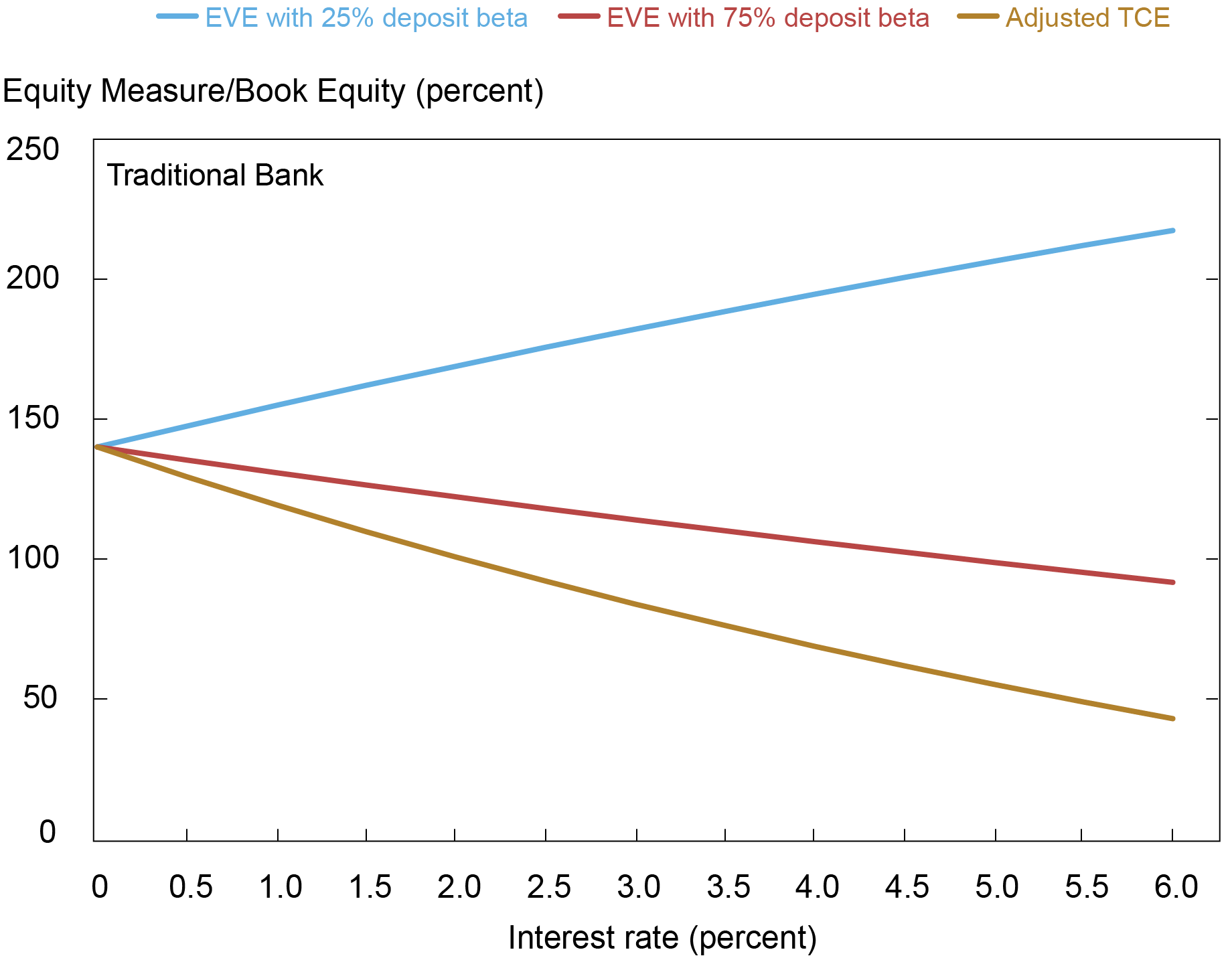 How Do Interest Rates (and Depositors) Impact Measures of Bank Value ...