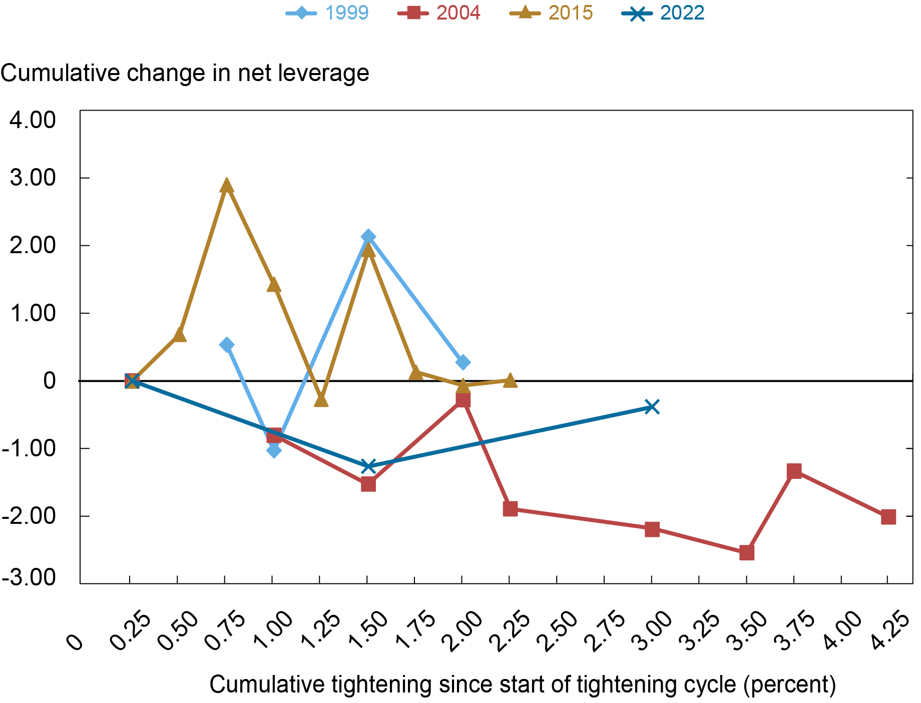 What’s New with Corporate Leverage? - Liberty Street Economics