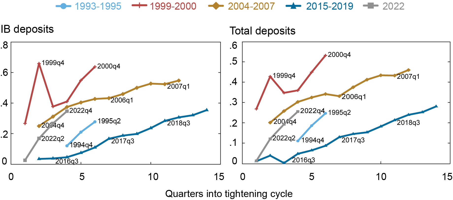 Deposit Betas: Up, Up, and Away? - Liberty Street Economics