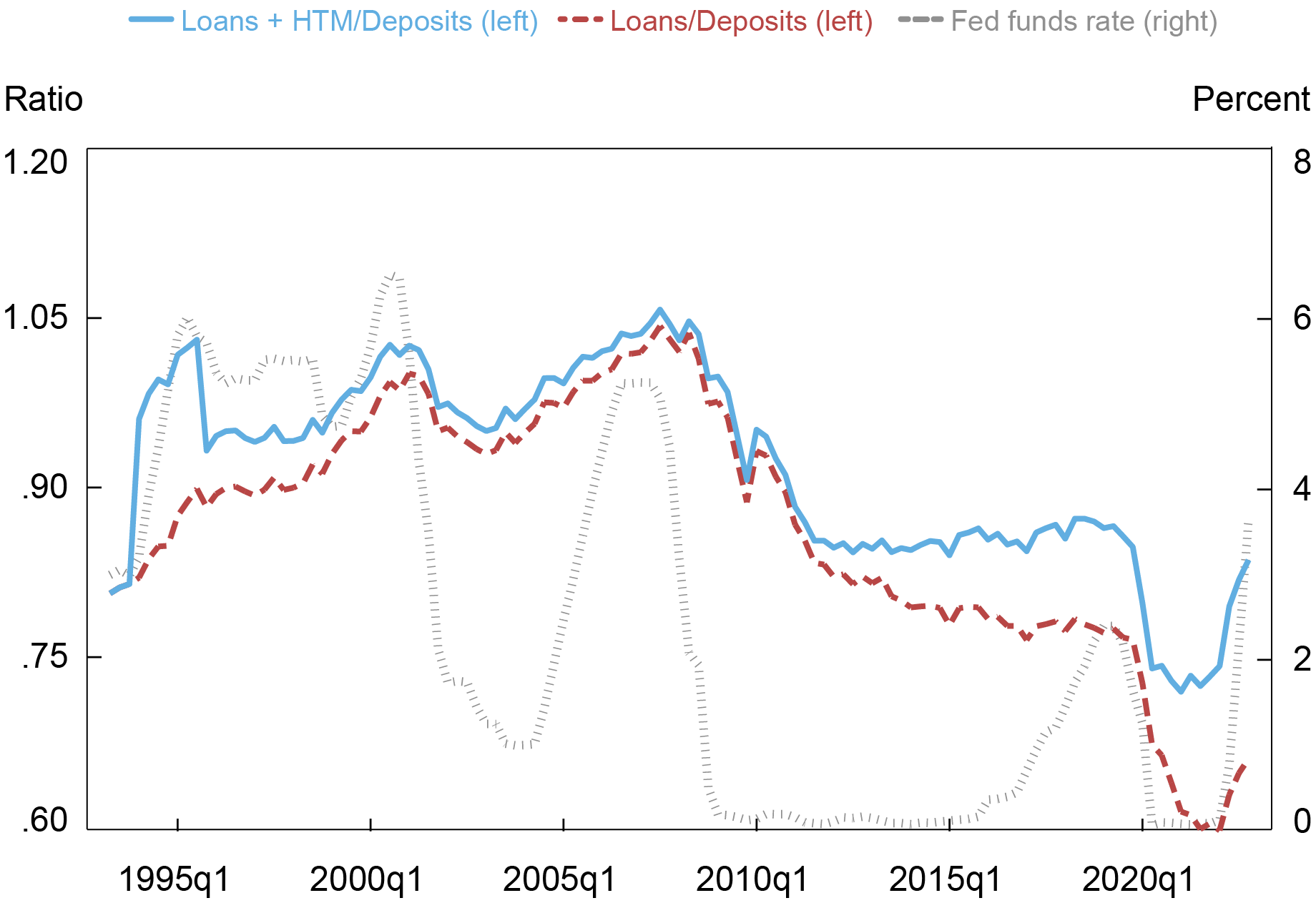 Deposit Betas: Up, Up, and Away? - Liberty Street Economics