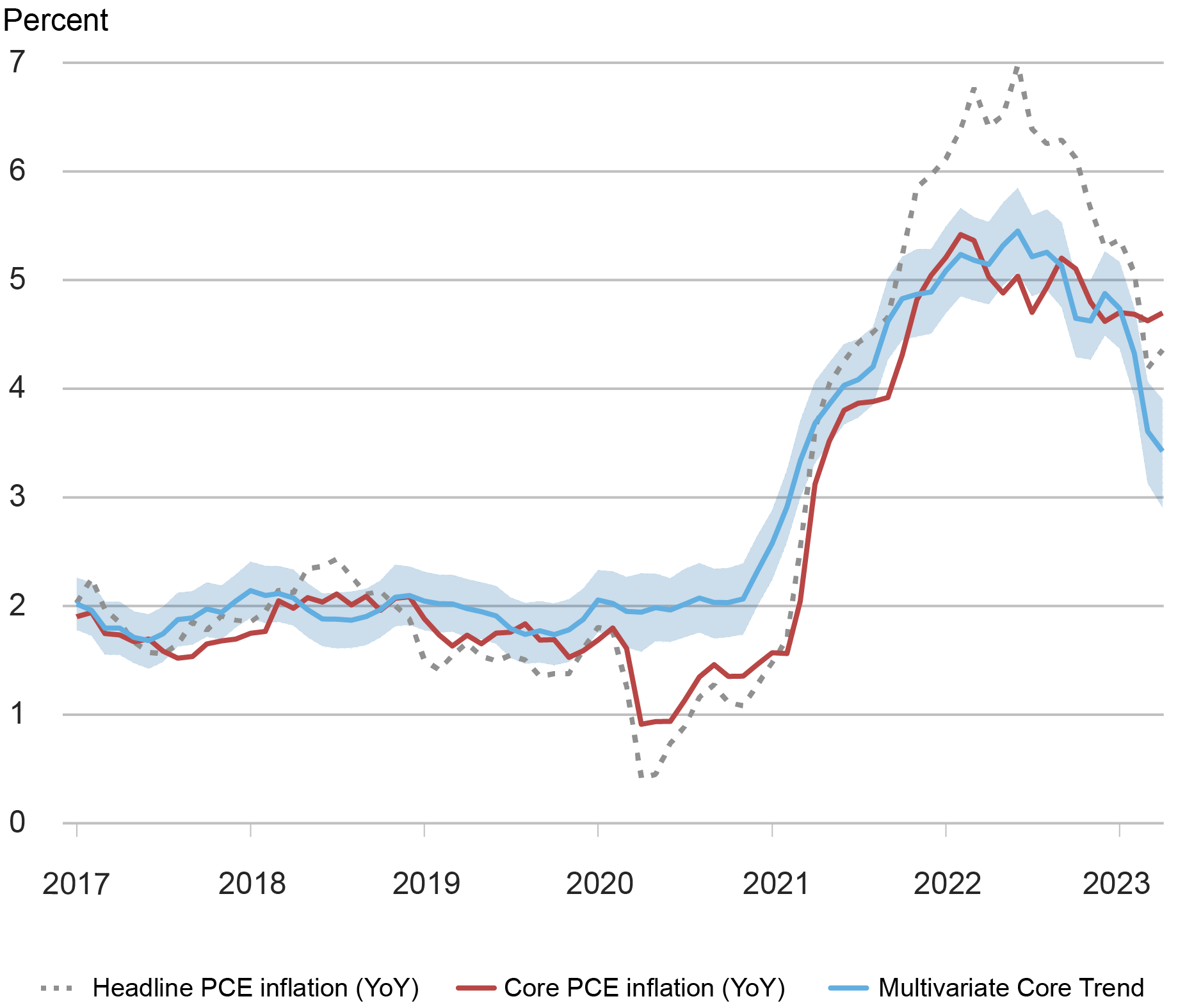 MCT Update: Inflation Persistence Declined Significantly in April ...