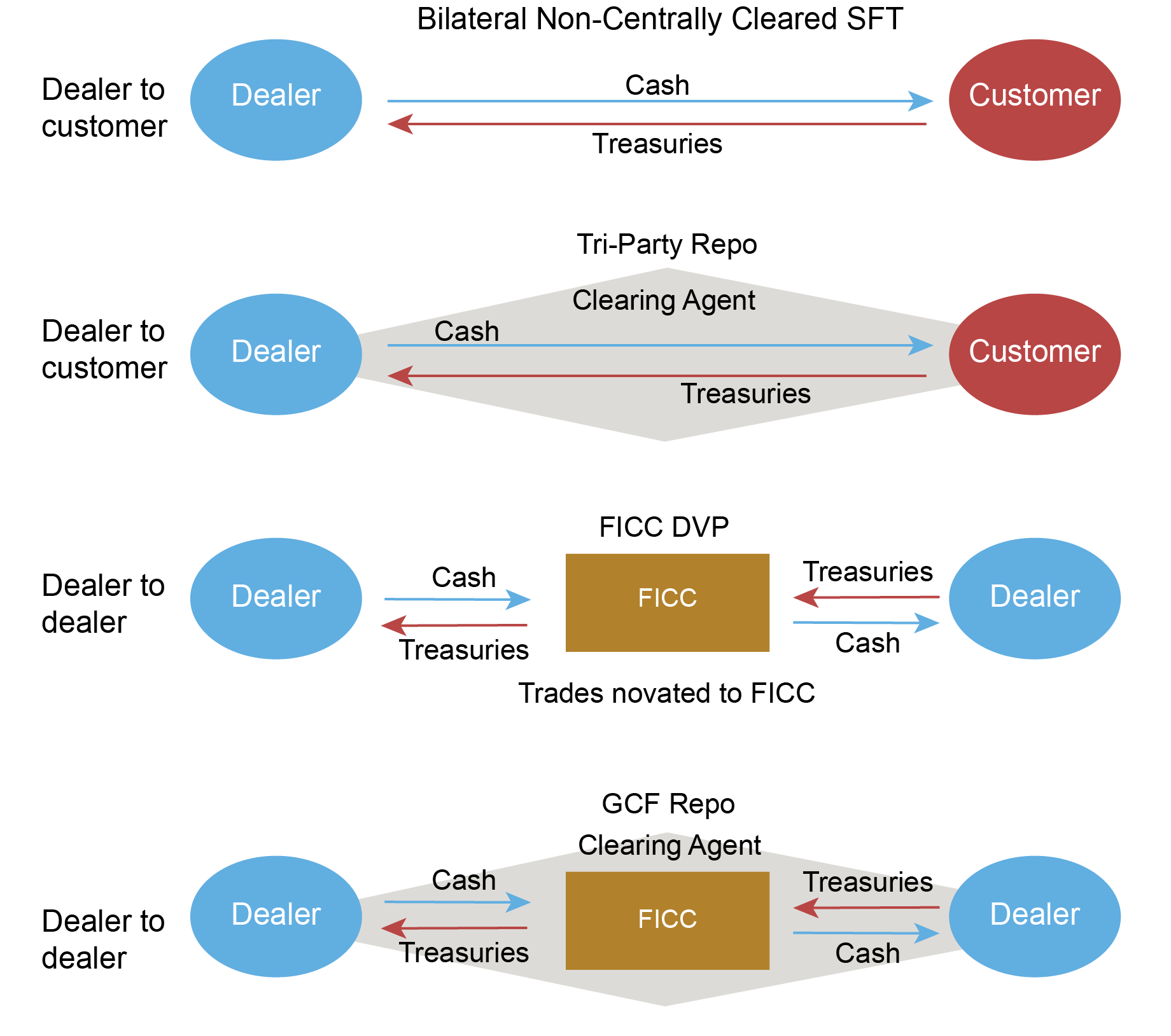 Are There Too Many Ways to Clear and Settle Secured Financing ...