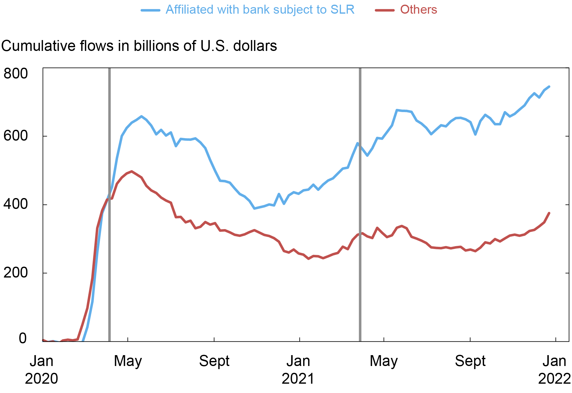 Banks’ Balance-Sheet Costs and ON RRP Investment - Liberty Street Economics