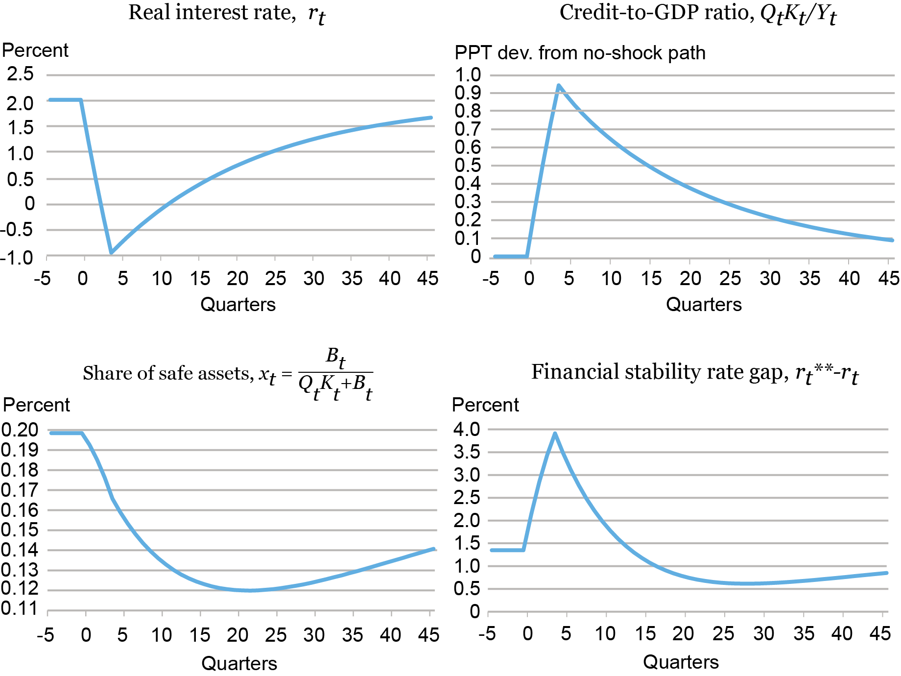 Financial Stability and Interest Rates - Liberty Street Economics