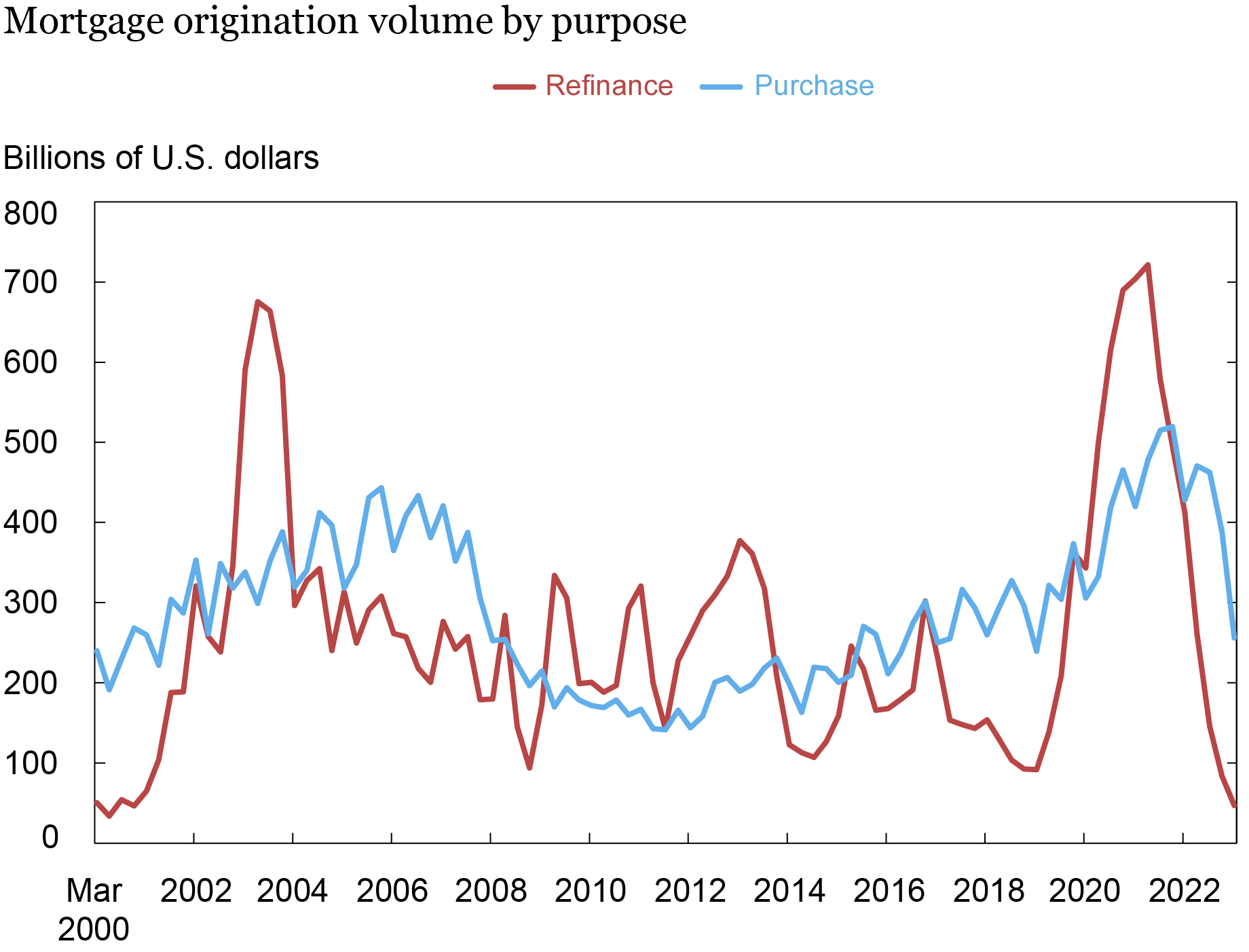 The Great Pandemic Mortgage Refinance Boom - Liberty Street Economics