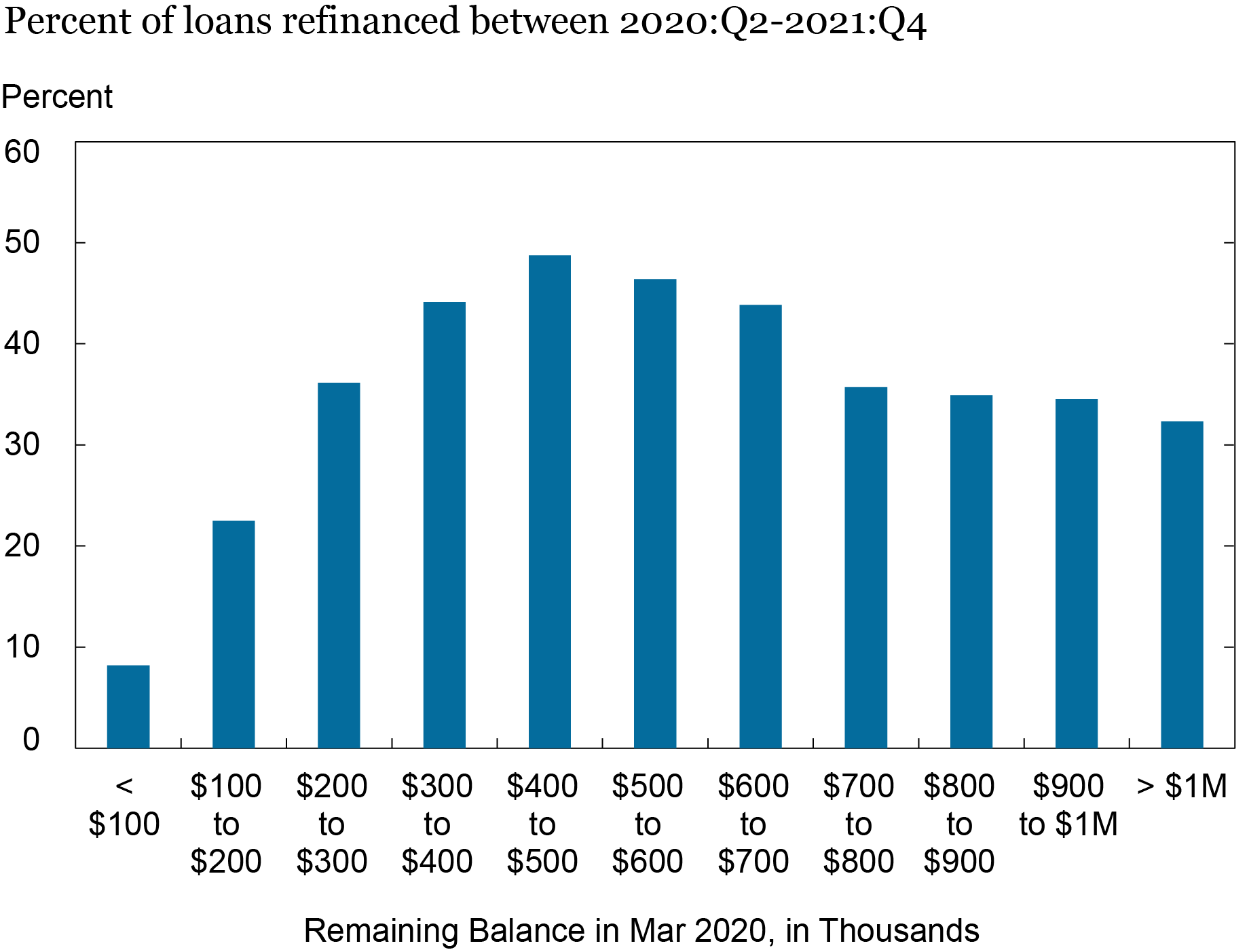 The Great Pandemic Mortgage Refinance Boom - Liberty Street Economics