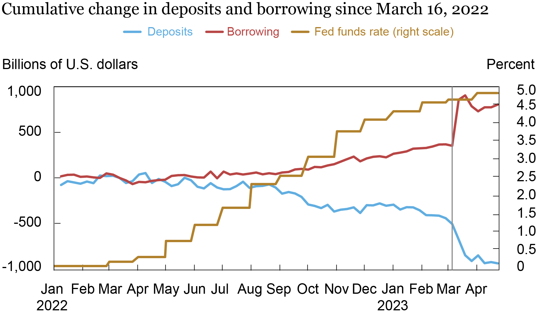 Bank Funding during the Current Monetary Policy Tightening Cycle ...