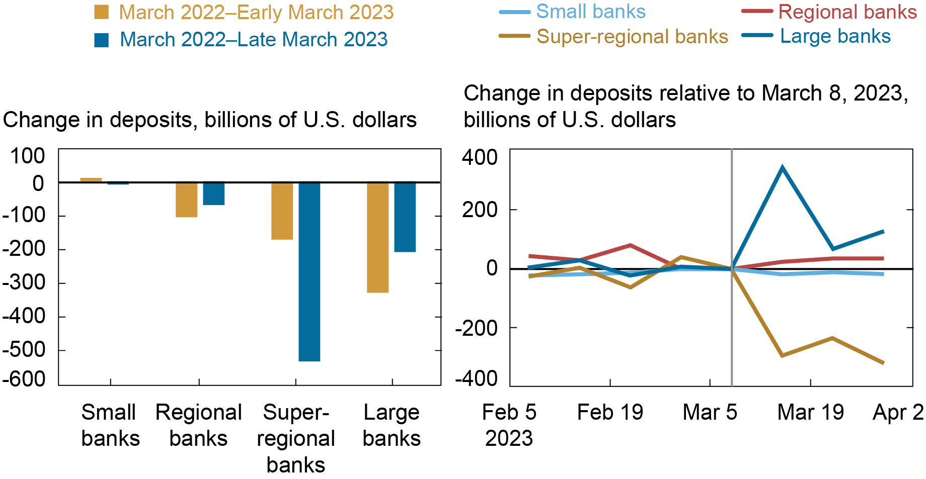 Bank Funding during the Current Monetary Policy Tightening Cycle ...