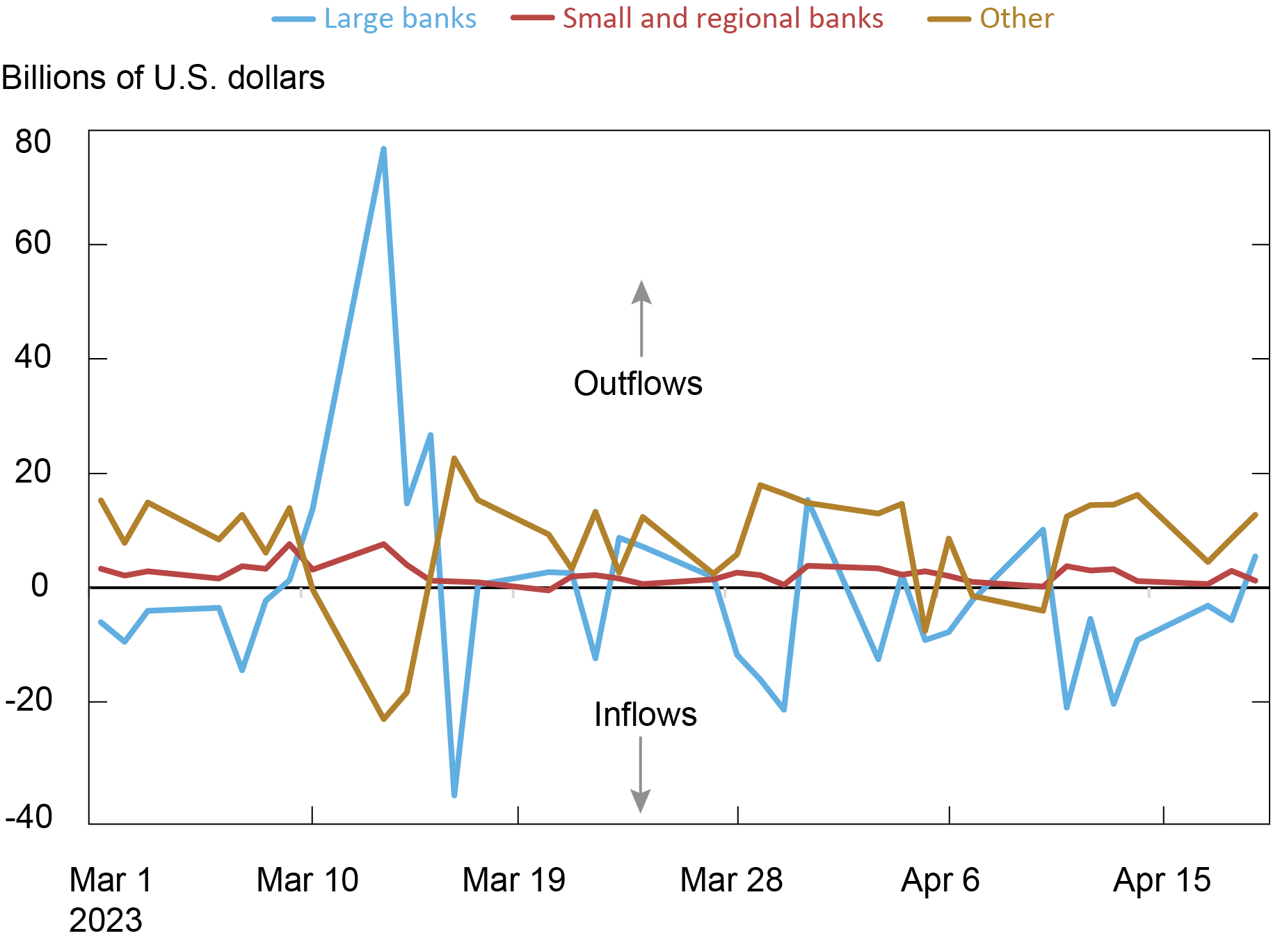 Bank Funding during the Current Monetary Policy Tightening Cycle ...