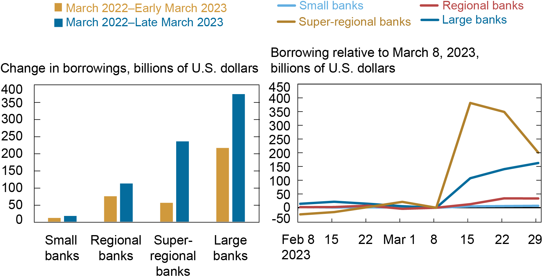 Bank Funding during the Current Monetary Policy Tightening Cycle ...
