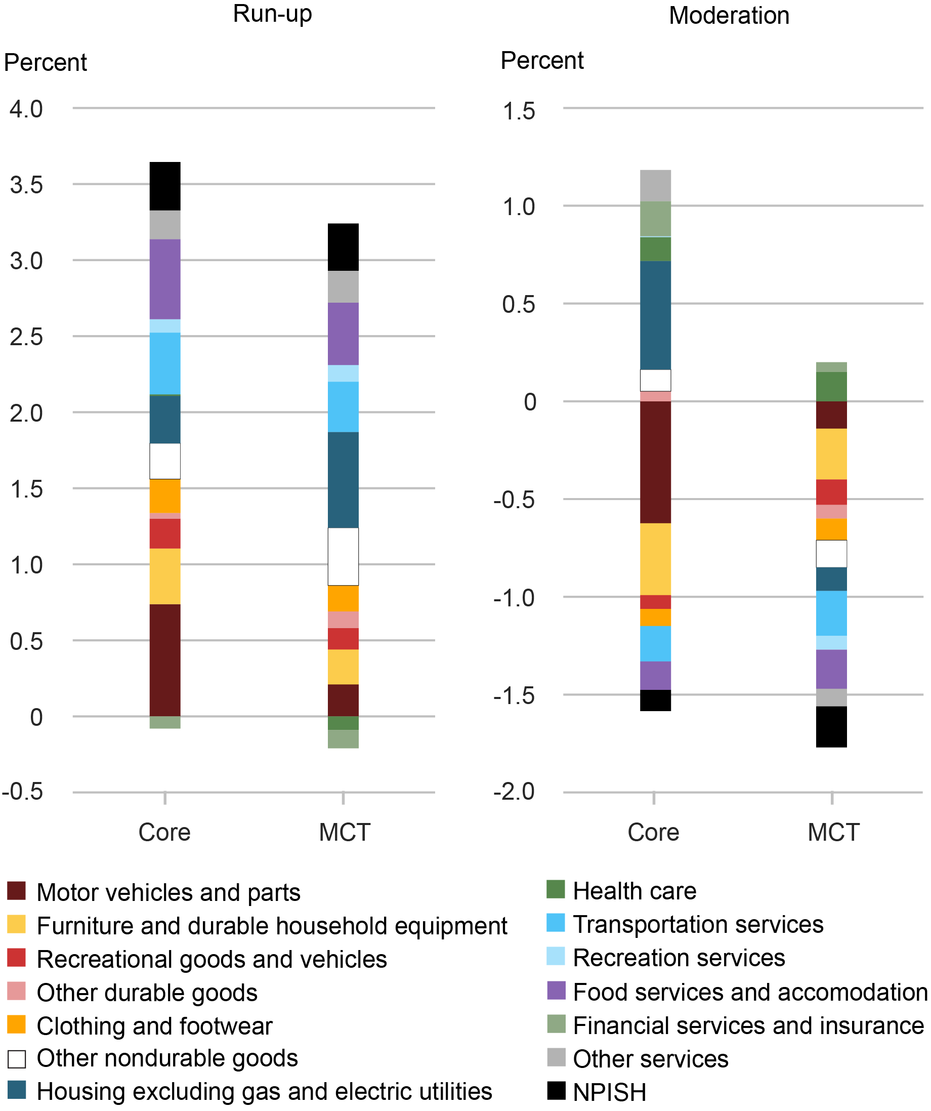 Where Is Inflation Persistence Coming From? - Liberty Street Economics