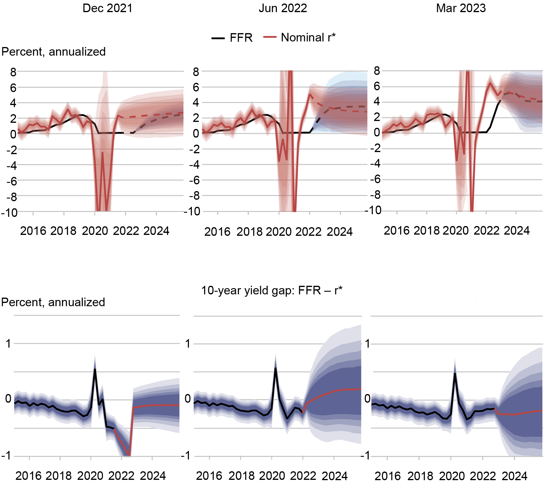 The Evolution of Short-Run r* after the Pandemic - Liberty Street Economics