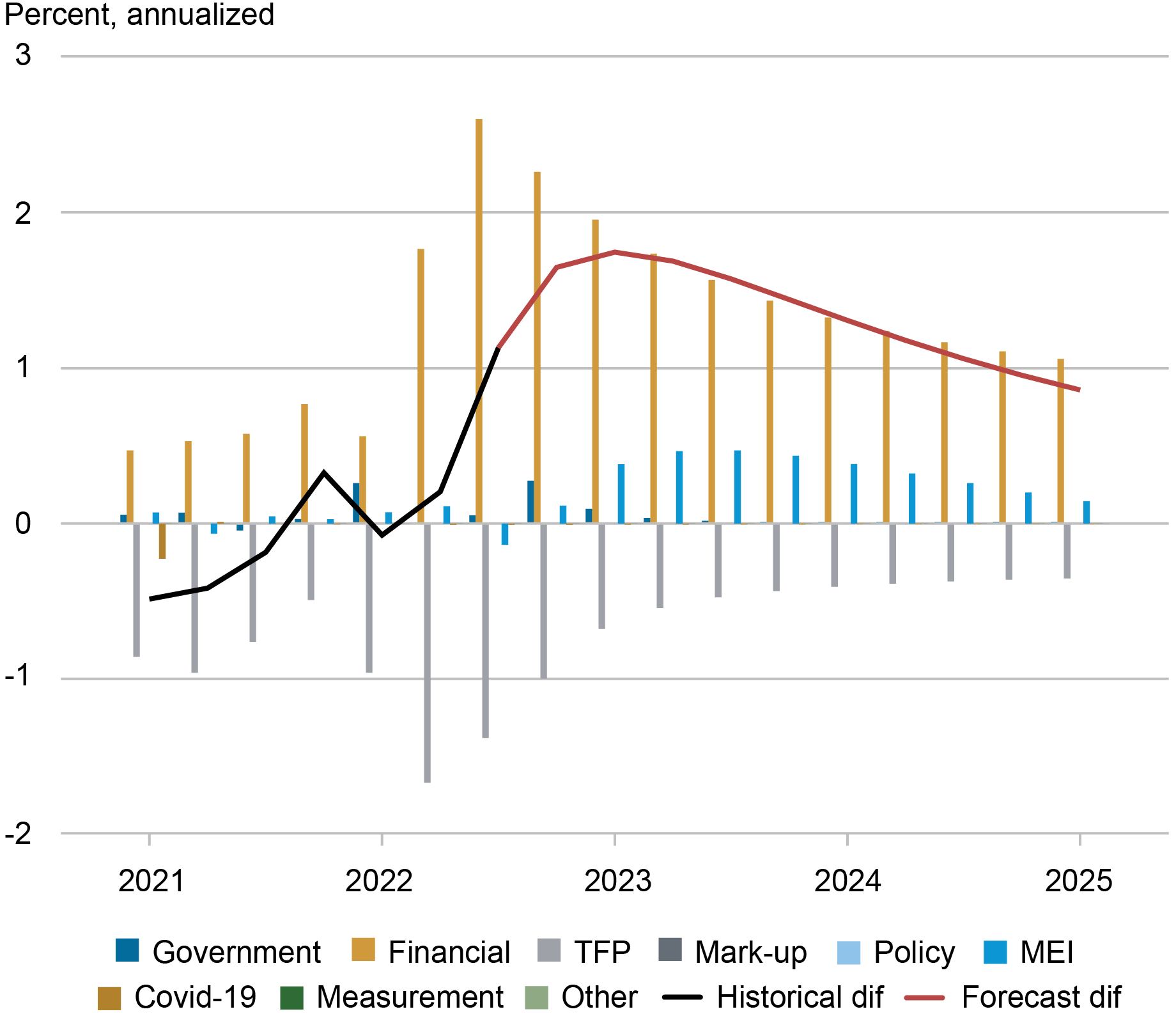 The Evolution of Short-Run r* after the Pandemic - Liberty Street Economics