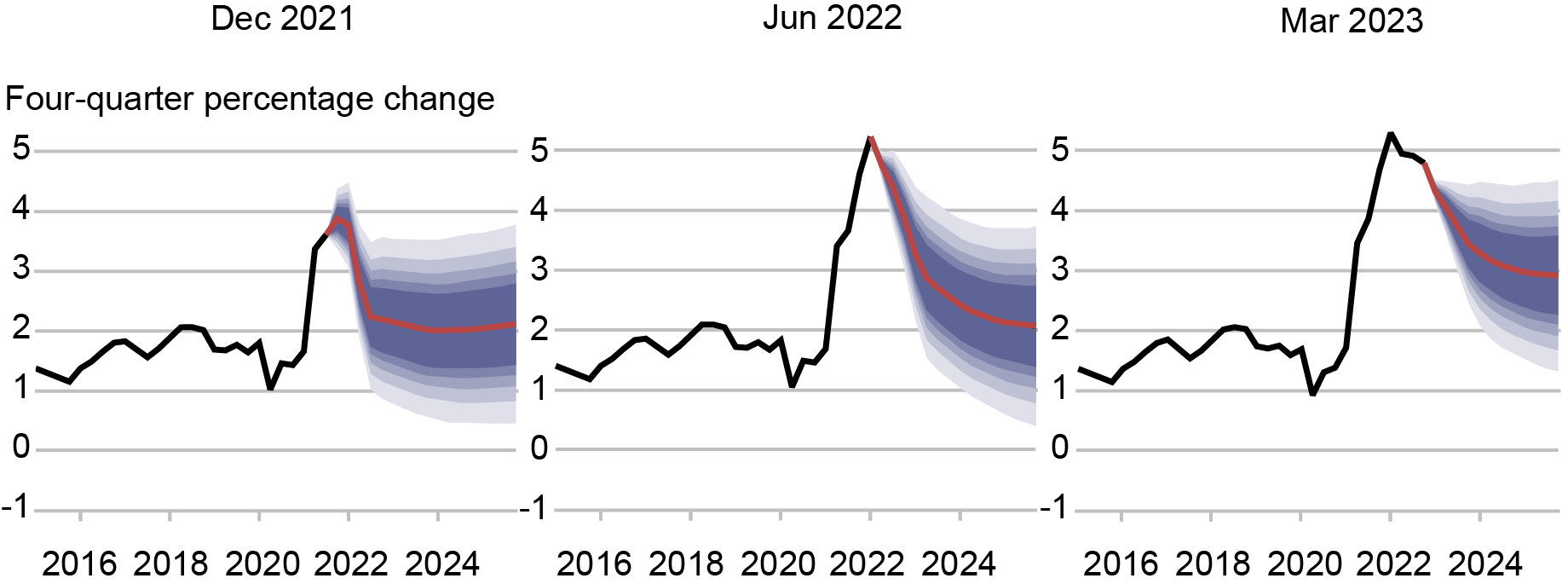 The Evolution of Short-Run r* after the Pandemic - Liberty Street Economics