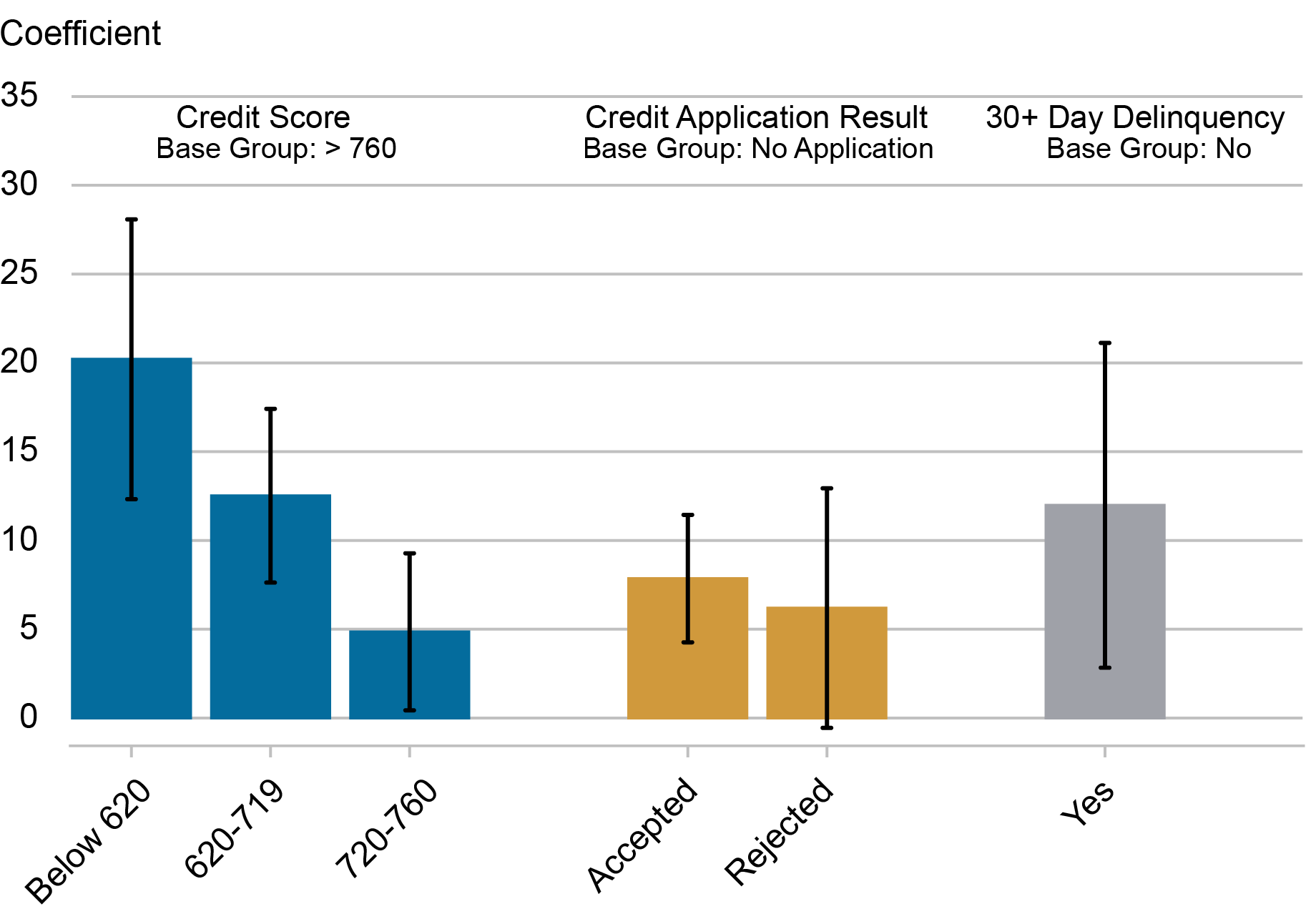 Who Uses "Buy Now, Pay Later"? - Liberty Street Economics
