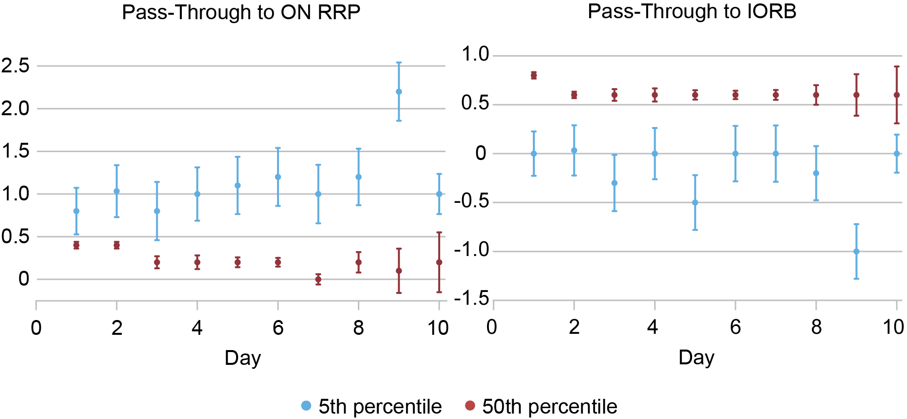 The Federal Reserve’s Two Key Rates: Similar but Not the Same ...
