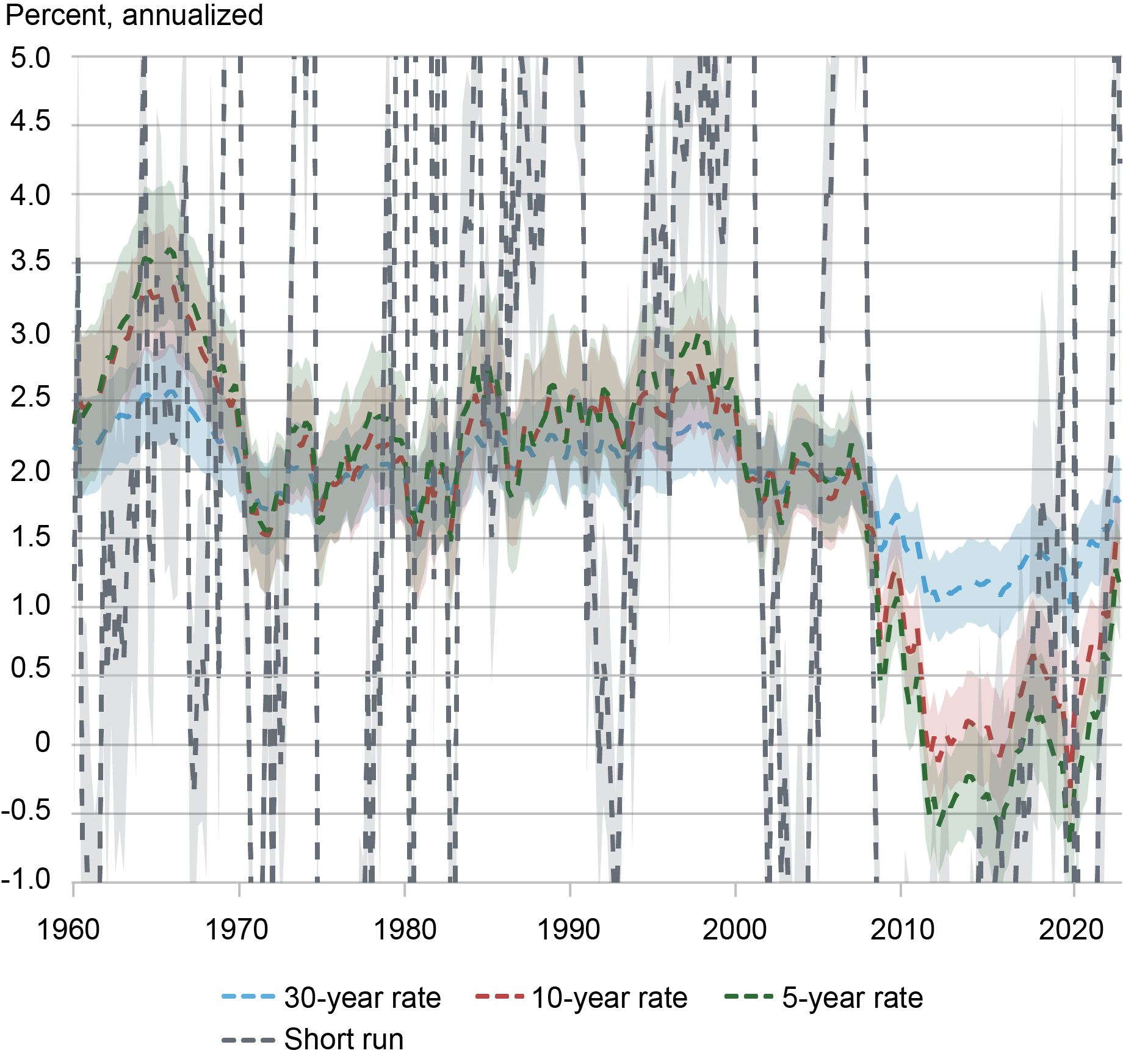 The Post-Pandemic r* - Liberty Street Economics