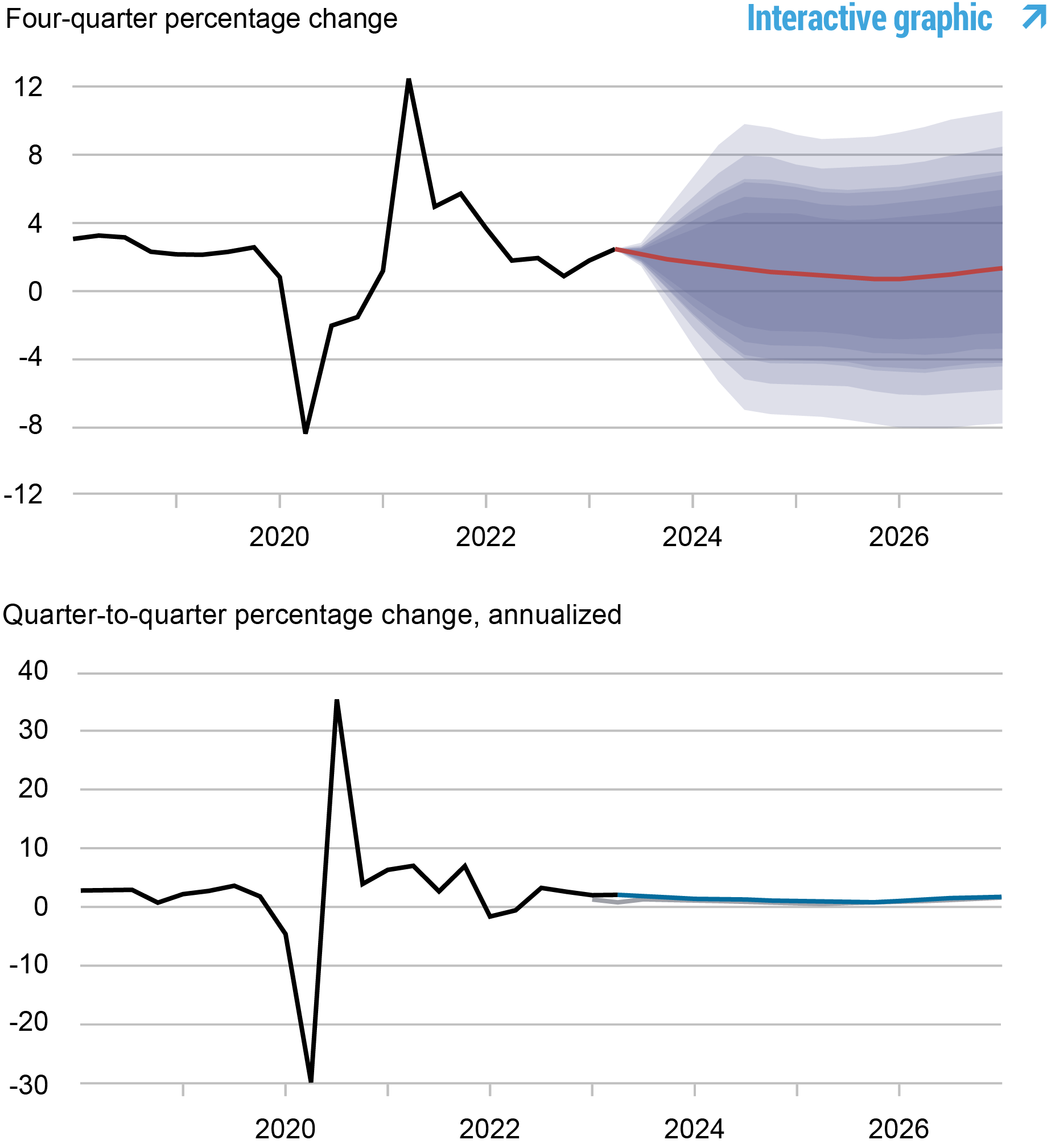 The New York Fed DSGE Model Forecast— September 2023 - Liberty Street ...