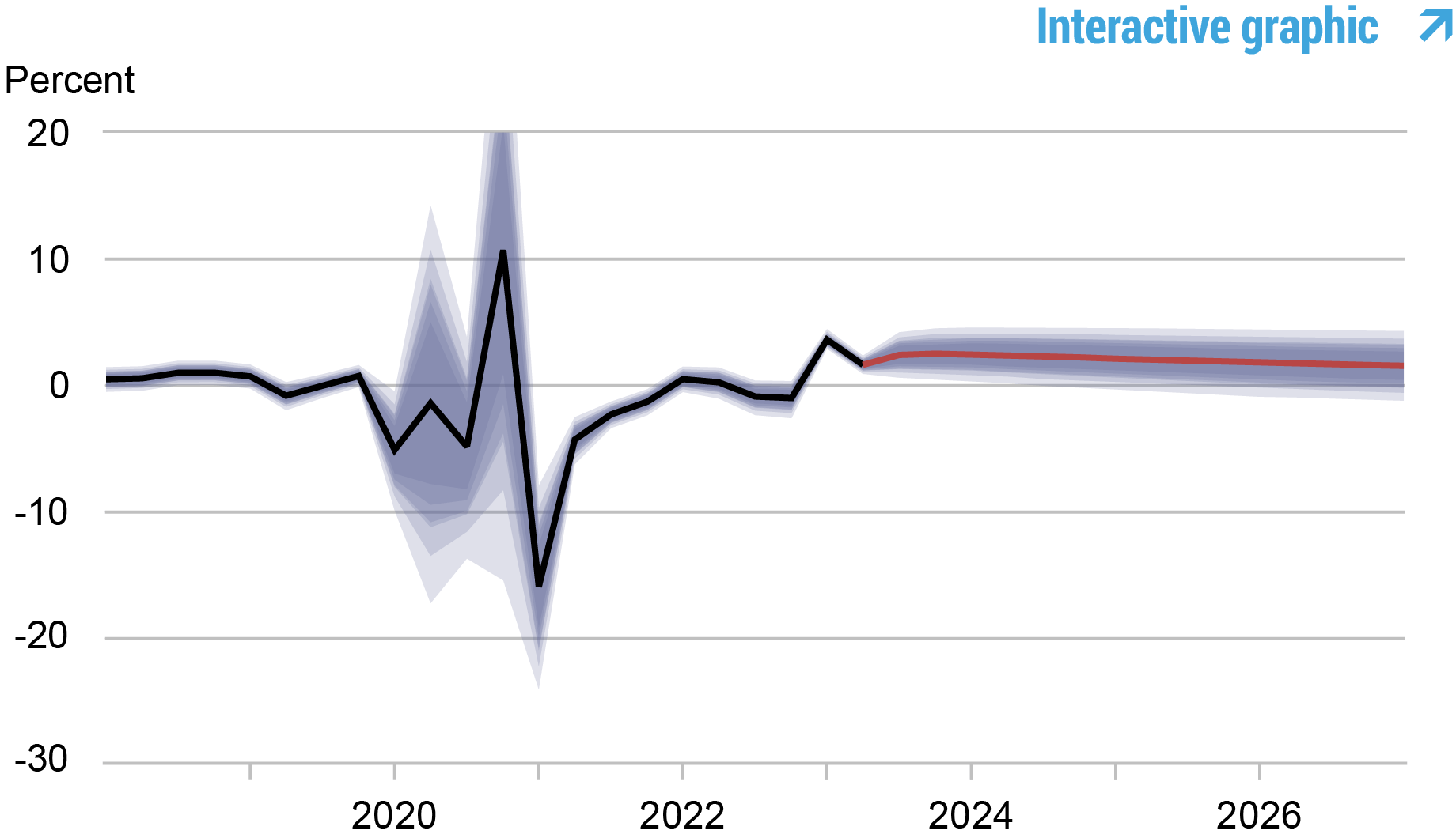 The New York Fed Dsge Model Forecast— September 2023 Liberty Street