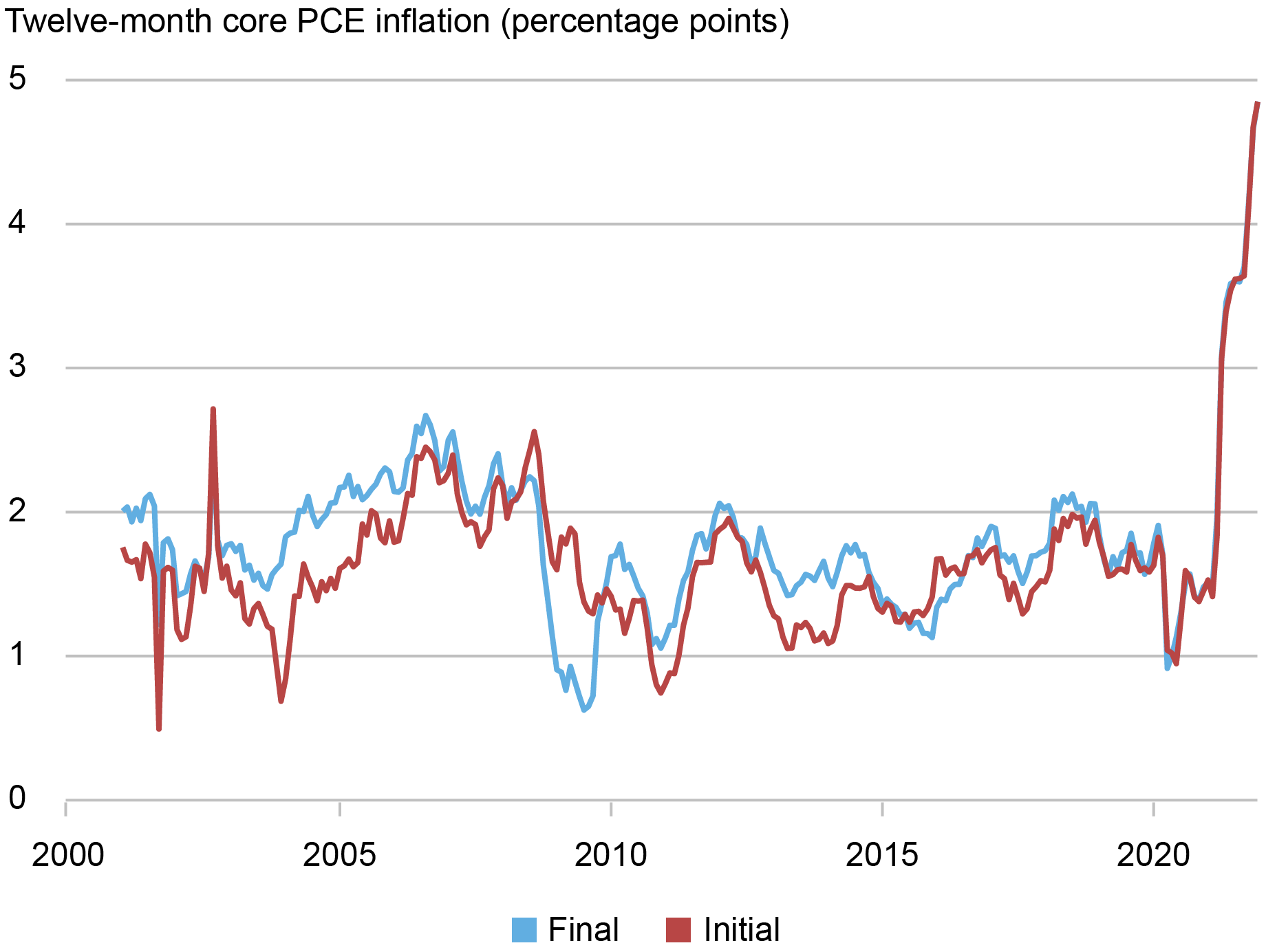 How Large Are Inflation Revisions? The Difficulty of Monitoring Prices ...