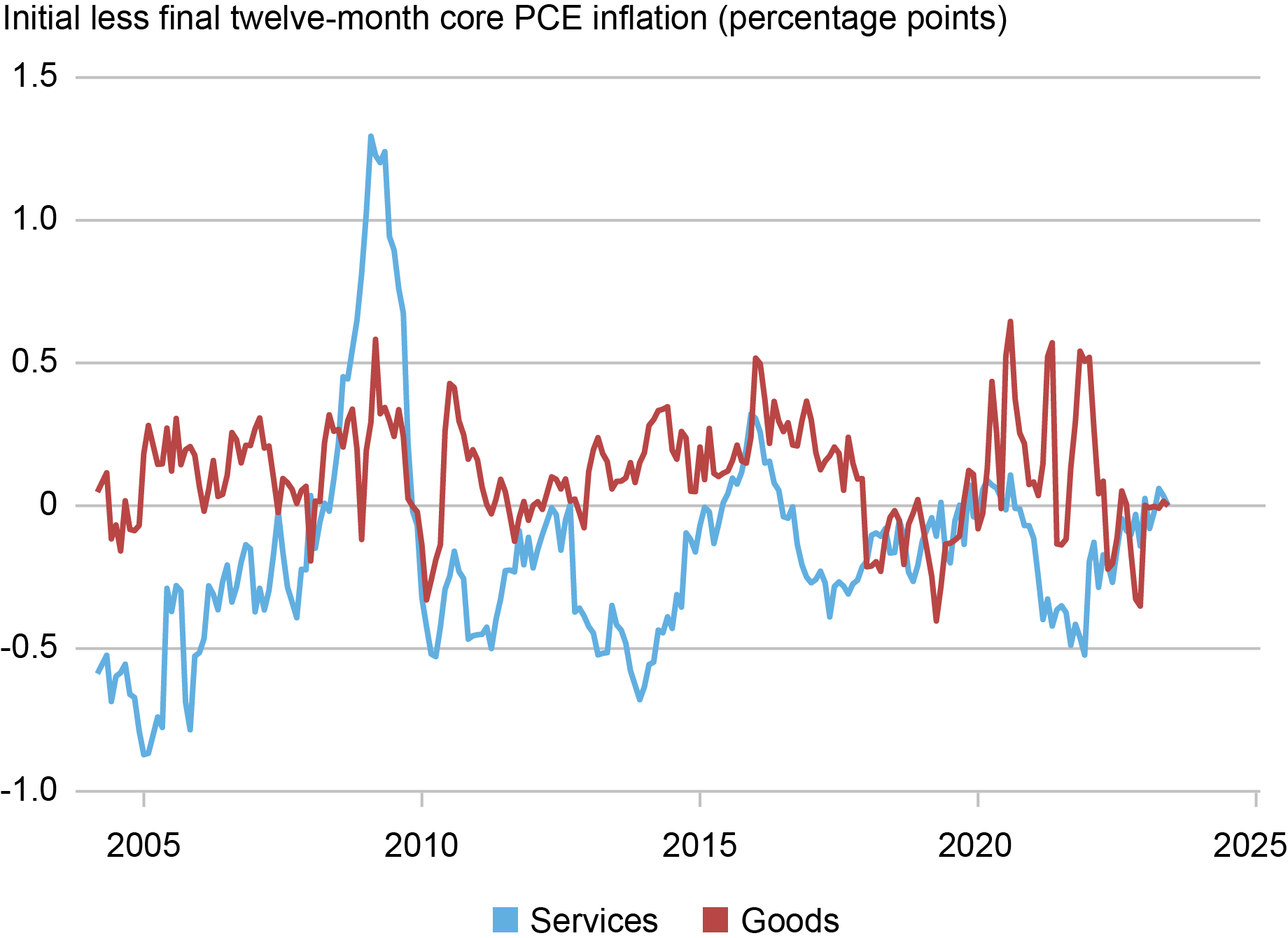 How Large Are Inflation Revisions? The Difficulty of Monitoring Prices ...