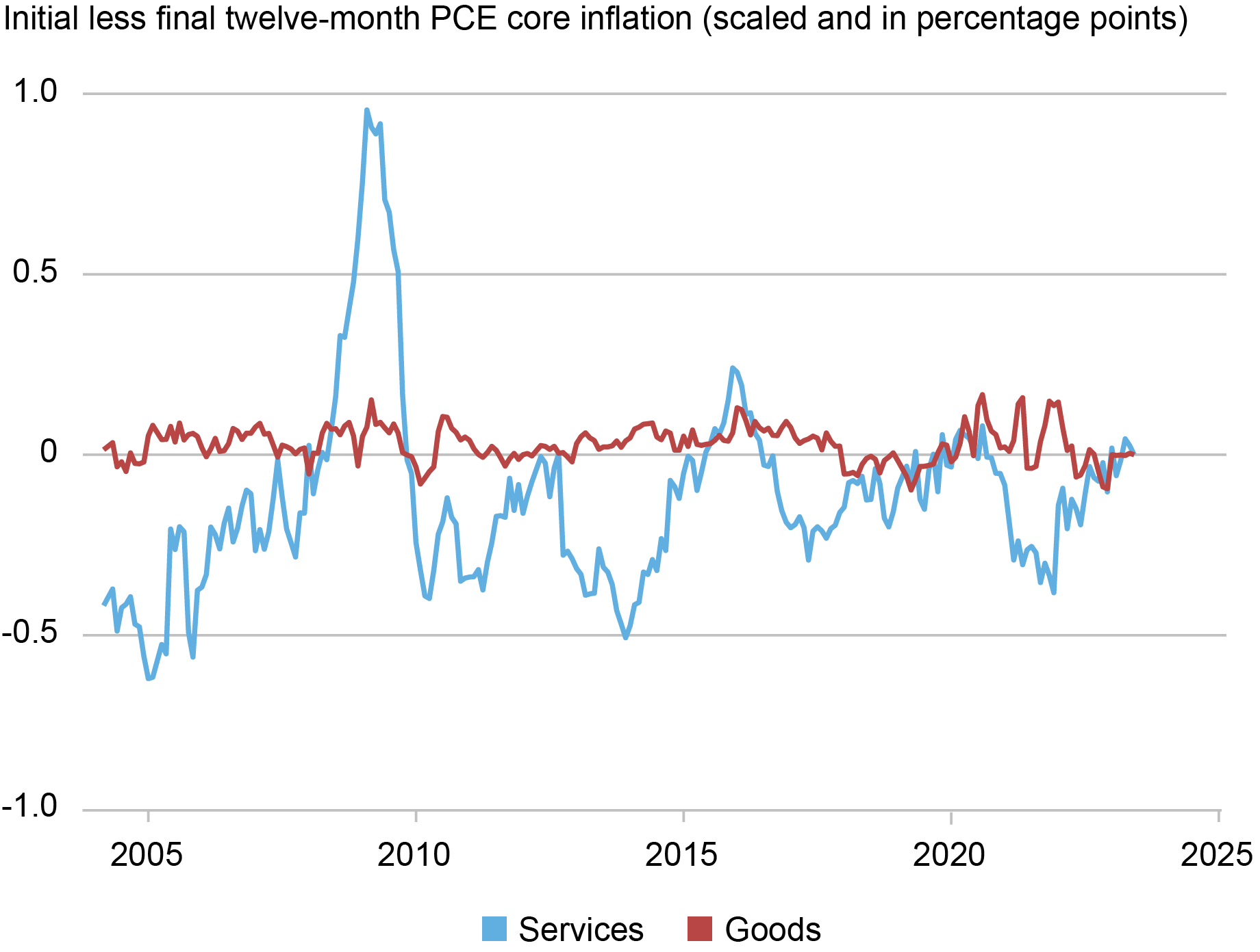 How Large Are Inflation Revisions? The Difficulty of Monitoring Prices in Real Time - Liberty ...