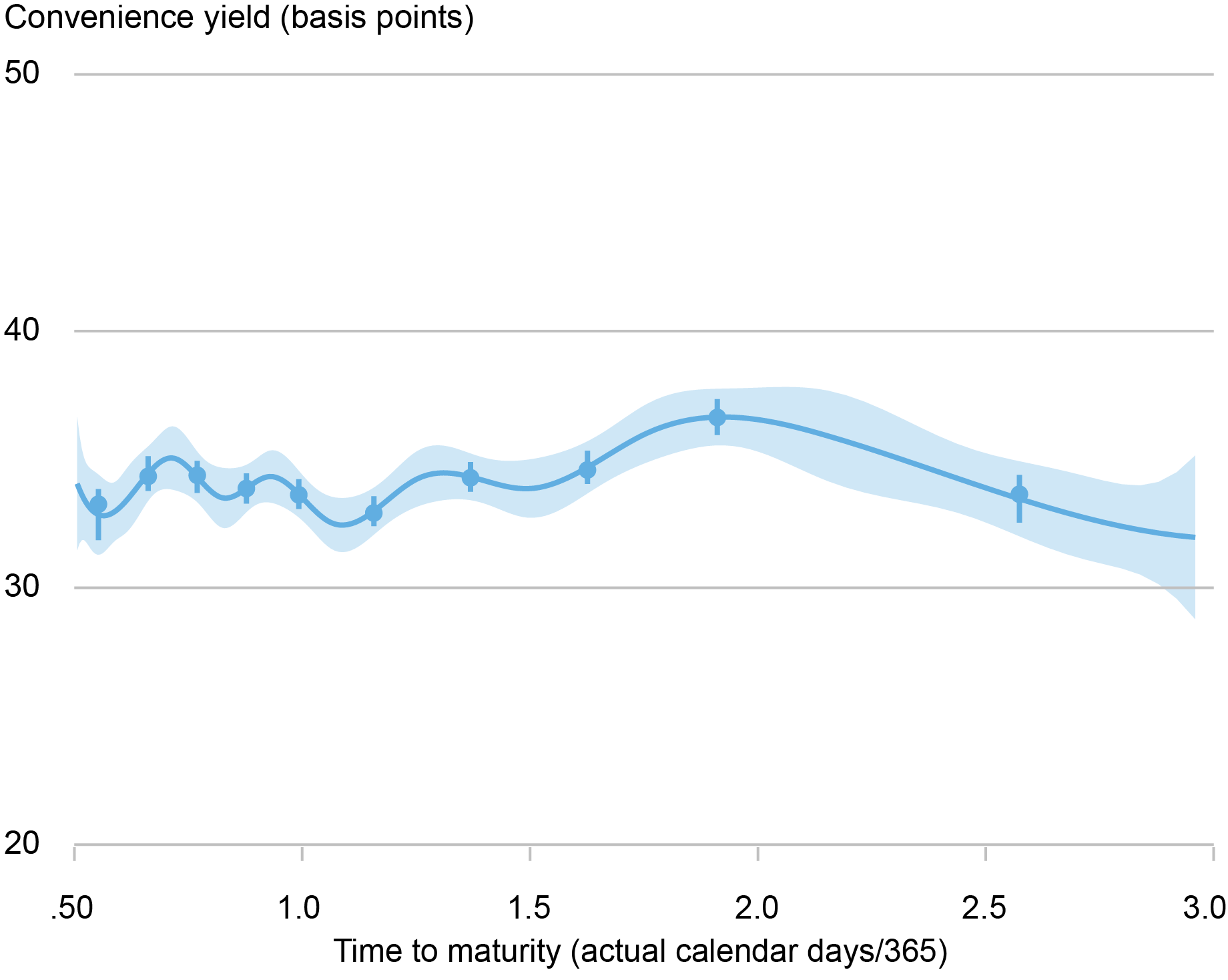 Options for Calculating Risk-Free Rates - Liberty Street Economics