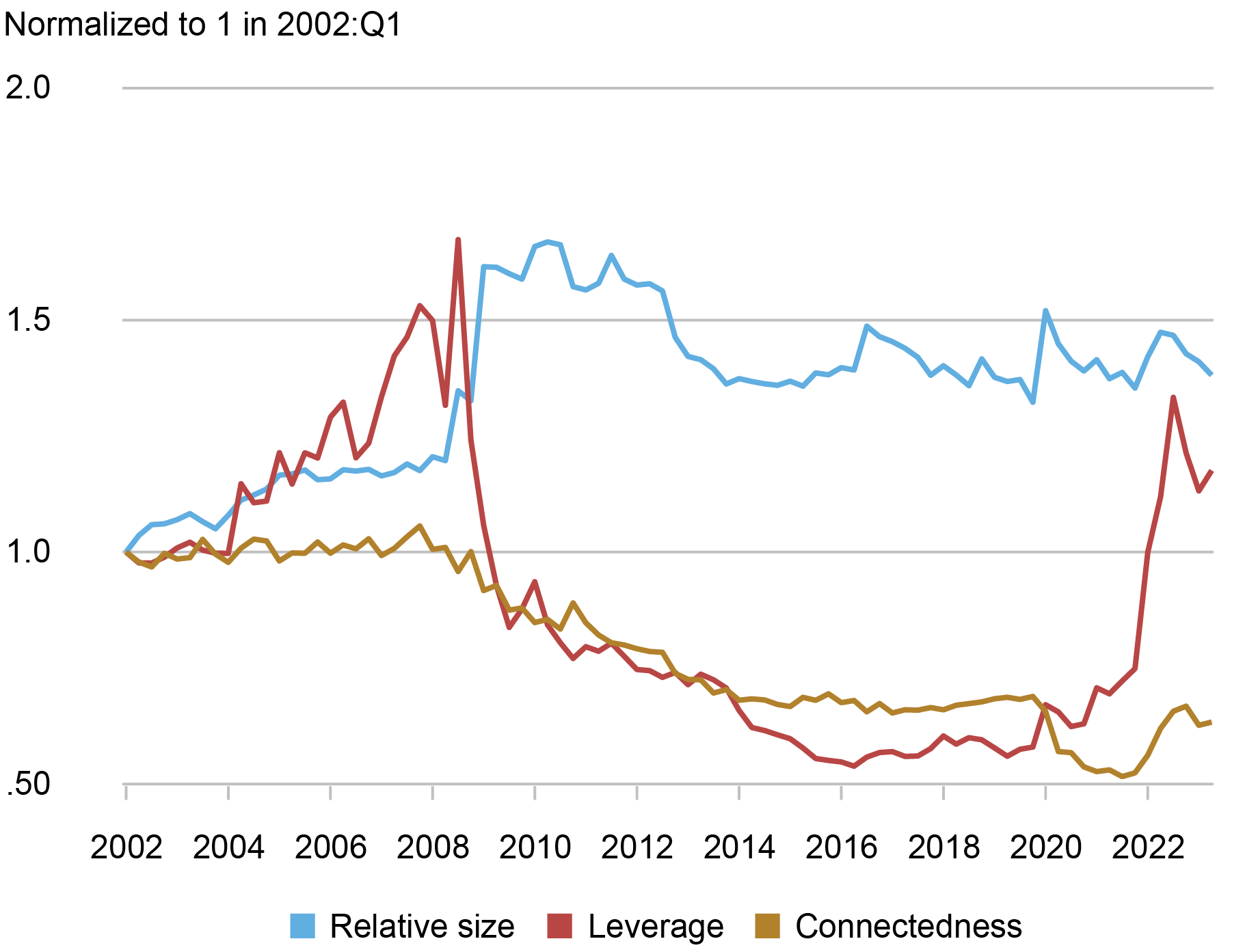 Banking System Vulnerability: 2023 Update - Liberty Street Economics