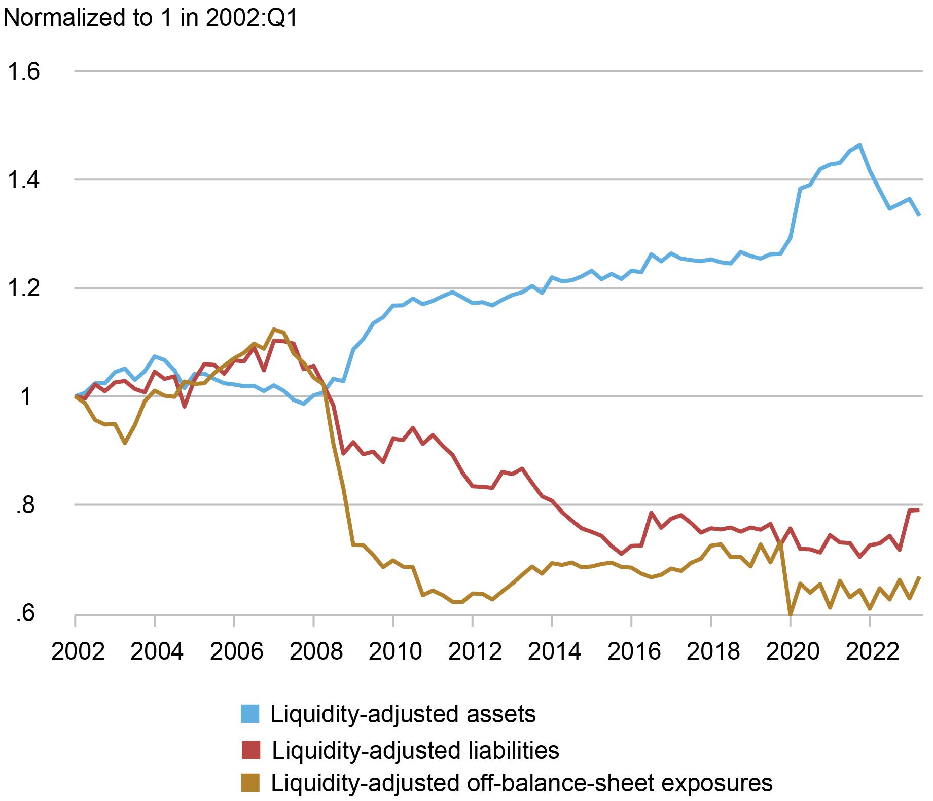 Banking System Vulnerability: 2023 Update - Liberty Street Economics