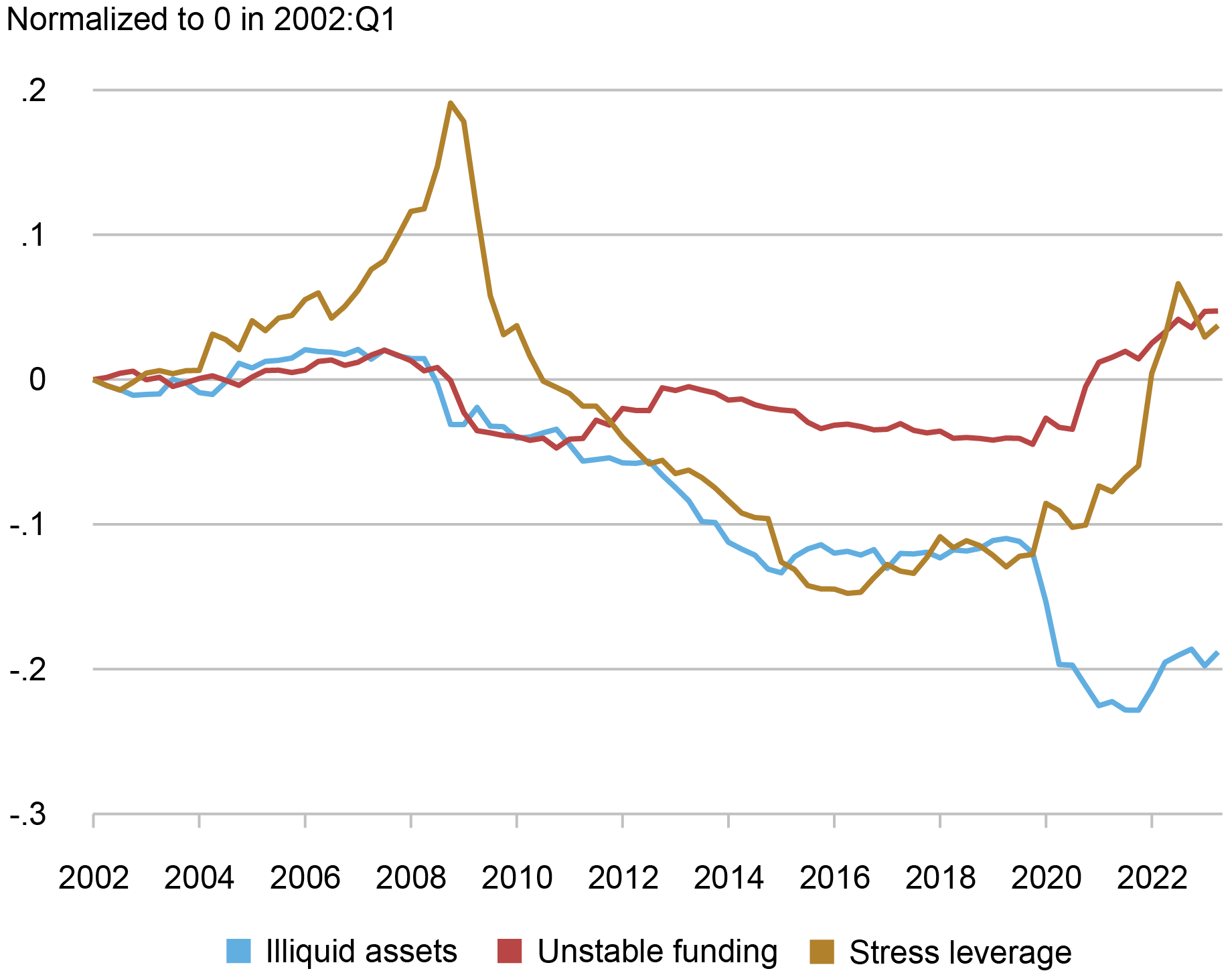 Banking System Vulnerability: 2023 Update - Liberty Street Economics