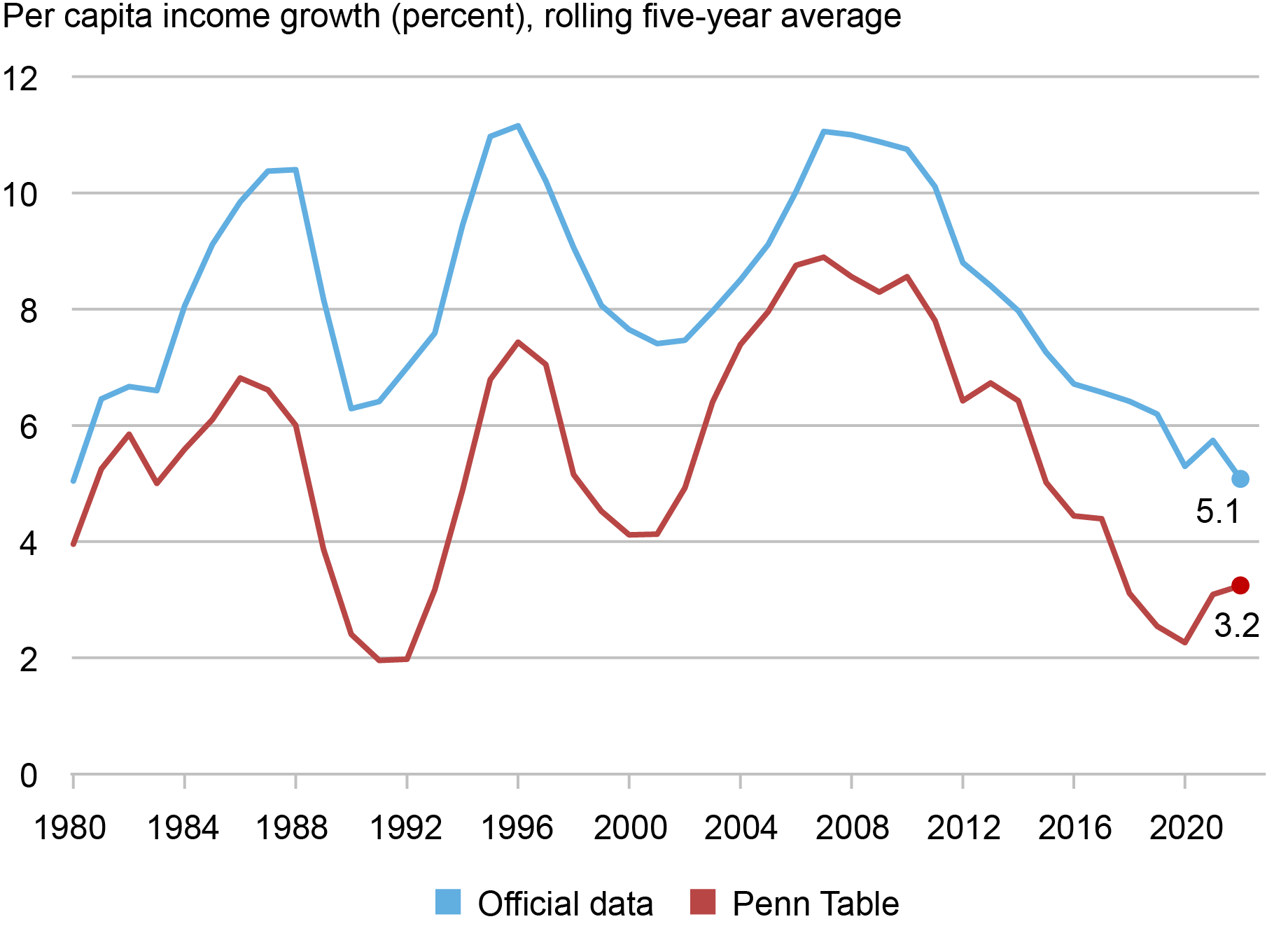 Can China Catch Up with Greece? - Liberty Street Economics