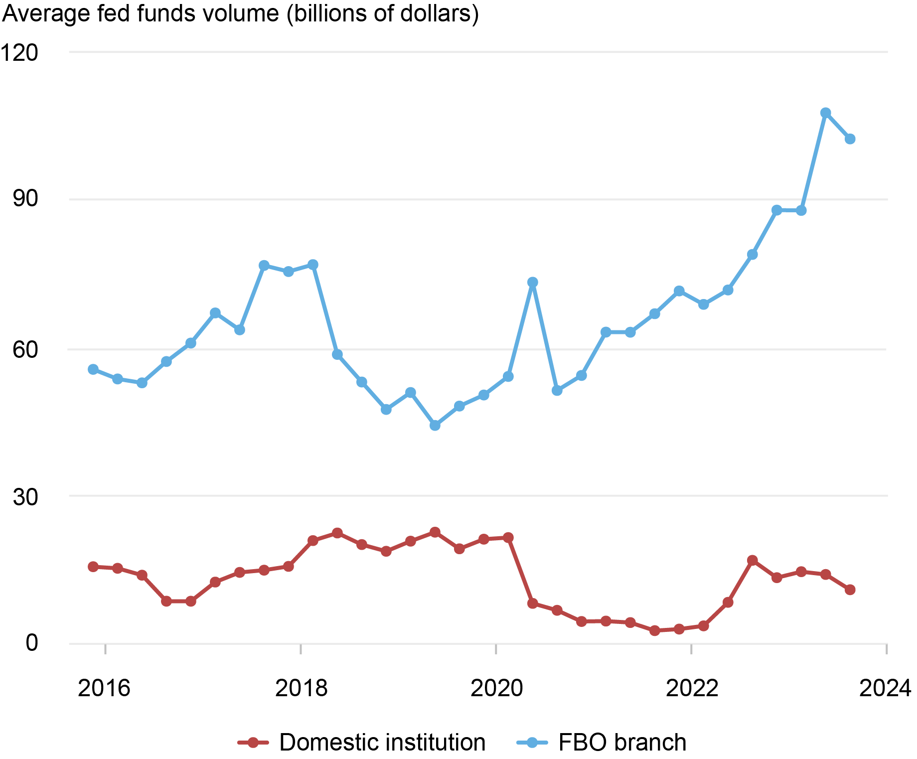 Who’s Borrowing and Lending in the Fed Funds Market Today? - Liberty ...