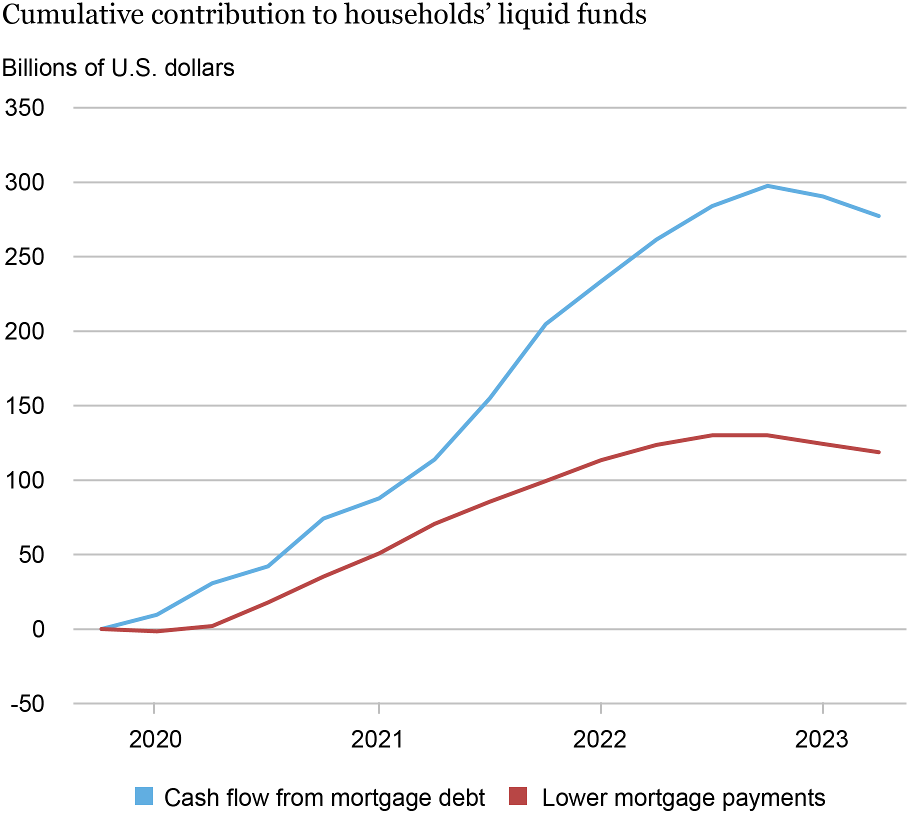 An Update on the Health of the U.S. Consumer - Liberty Street Economics