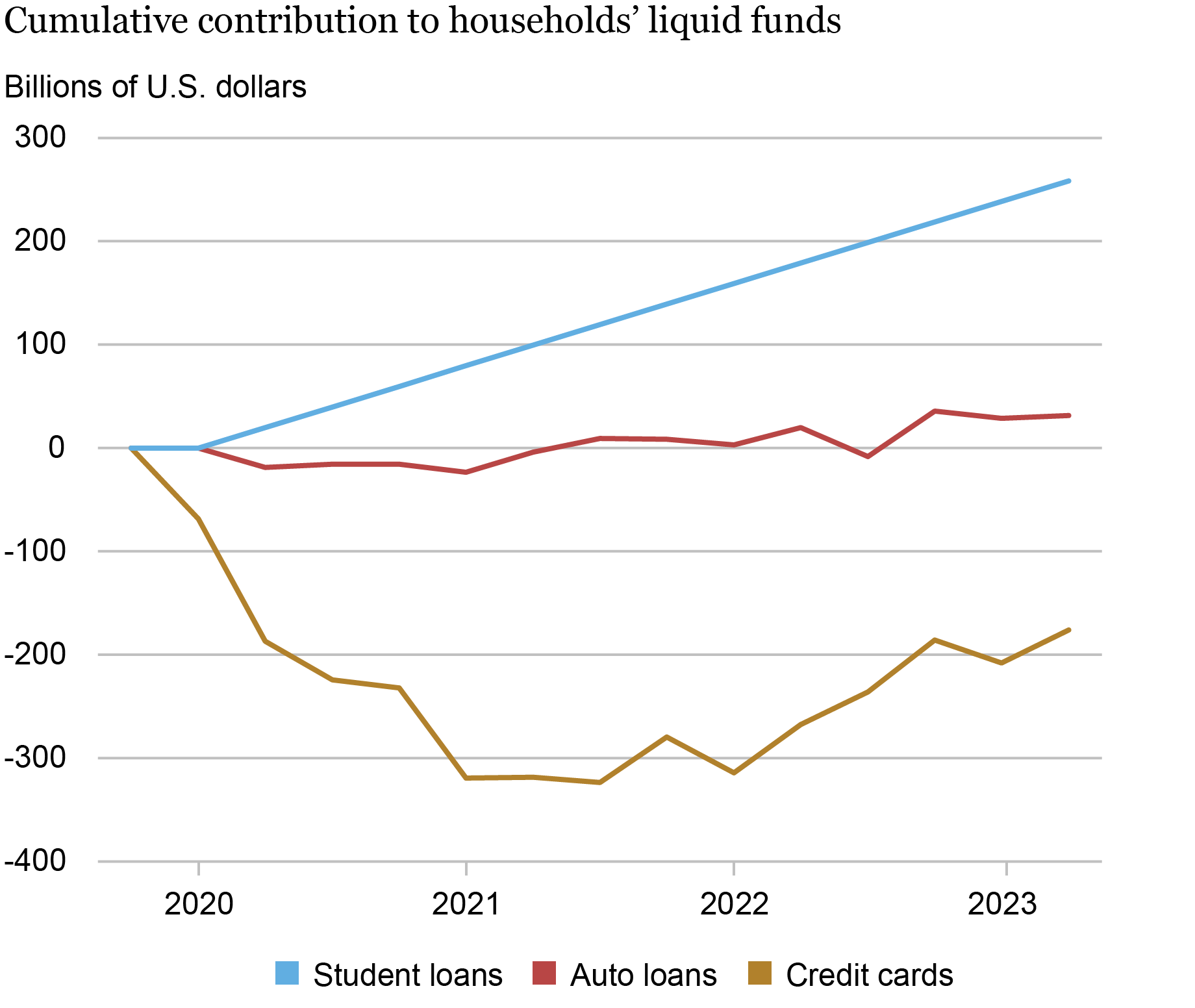 An Update on the Health of the U.S. Consumer - Liberty Street Economics