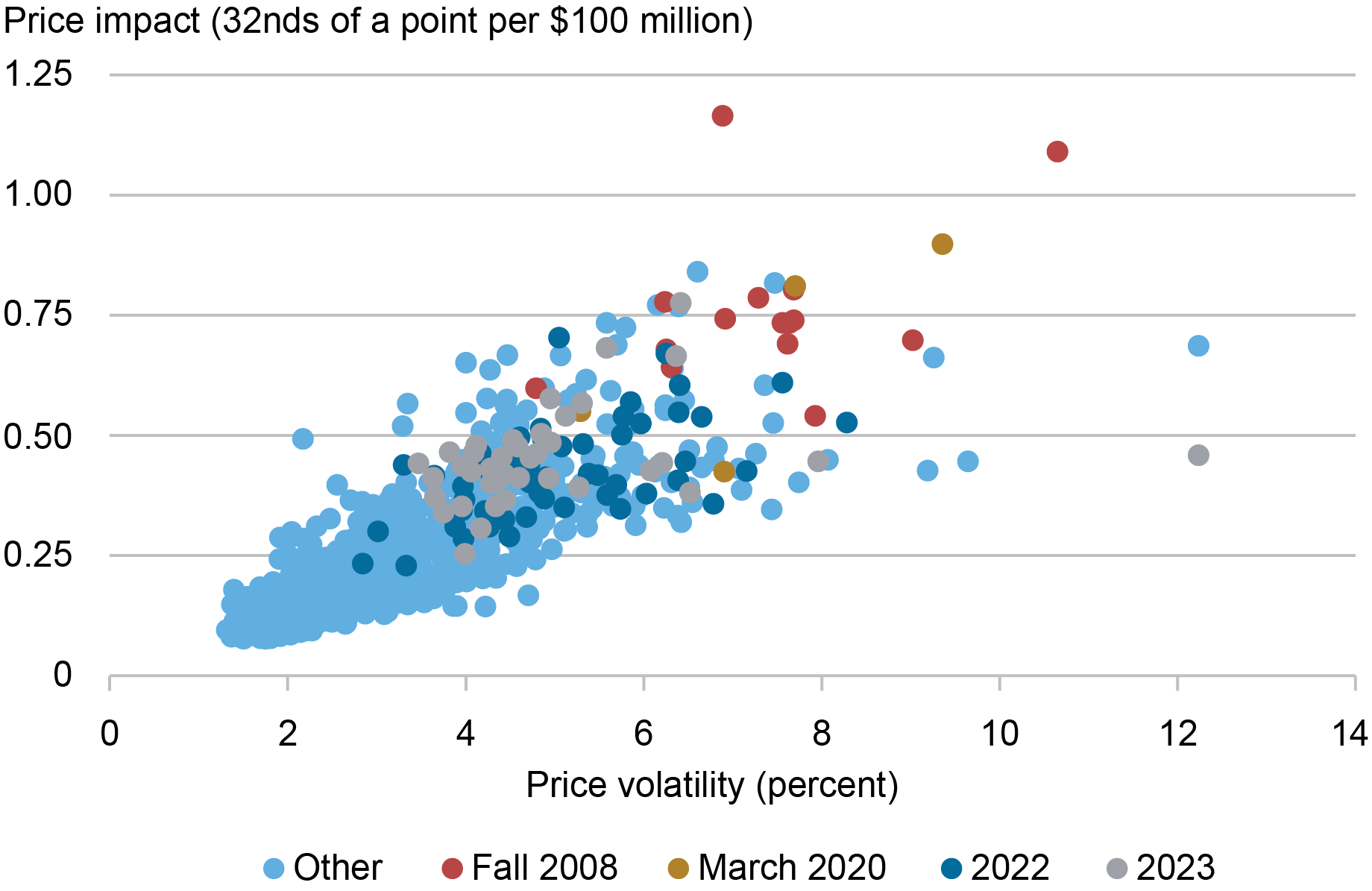 How Has Treasury Market Liquidity Evolved in 2023? - Liberty Street ...
