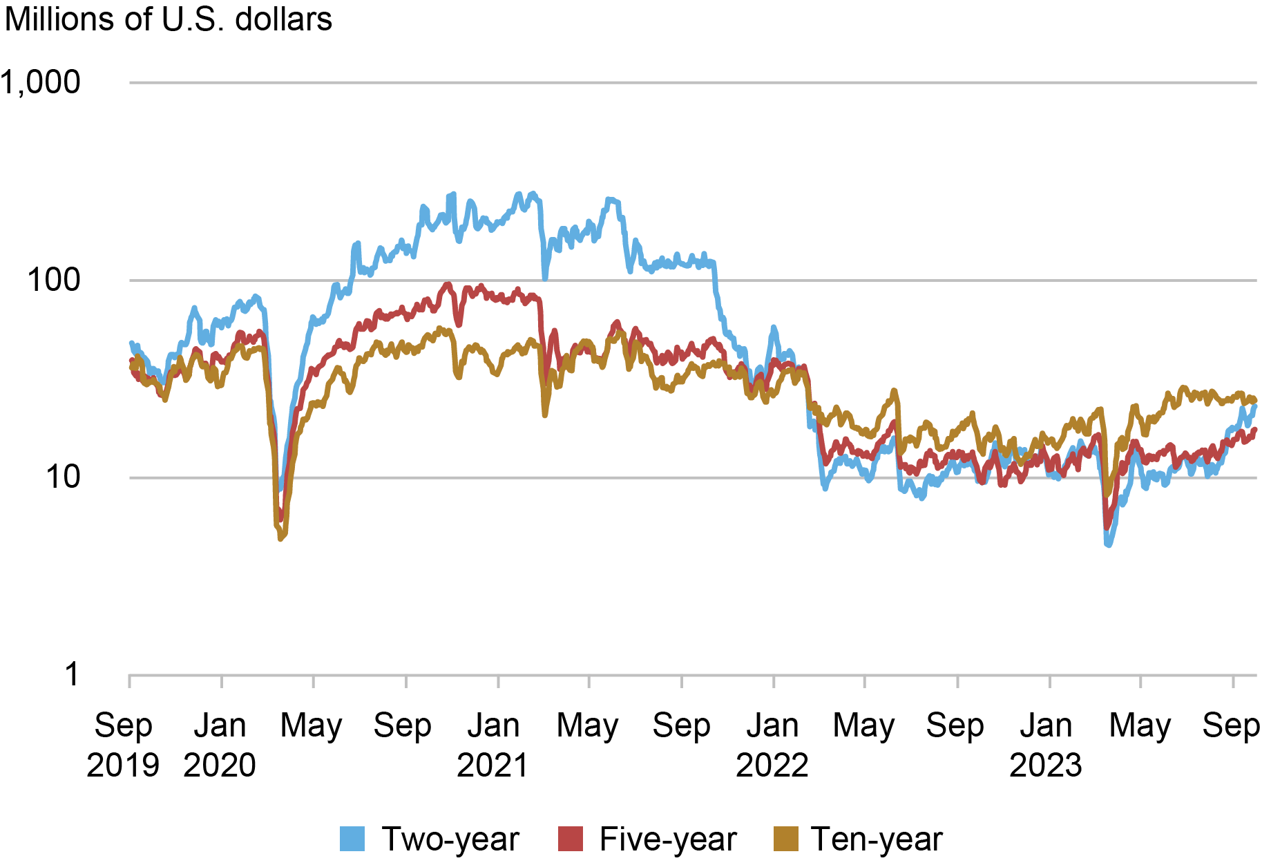 How Has Treasury Market Liquidity Evolved in 2023? - Liberty Street ...