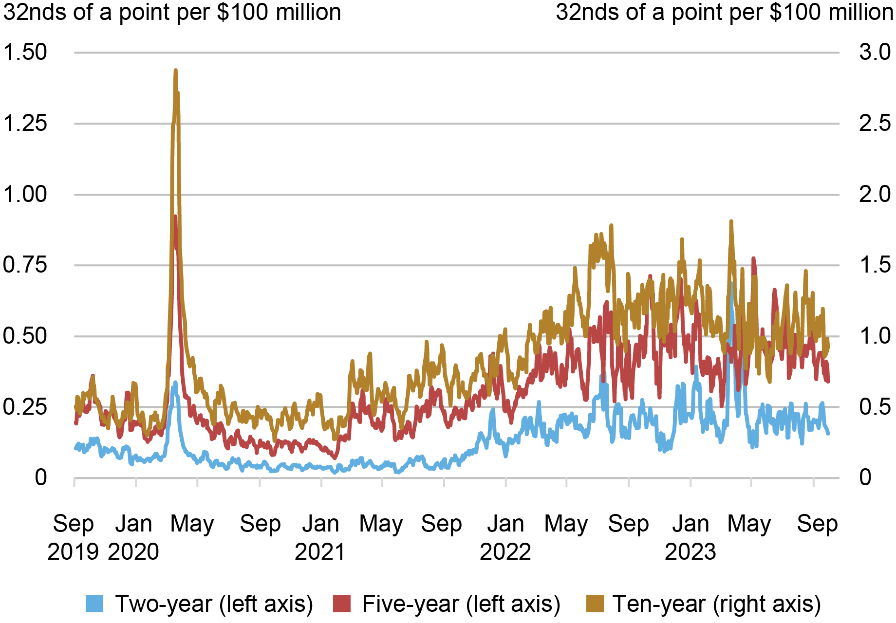 How Has Treasury Market Liquidity Evolved in 2023? - Liberty Street ...