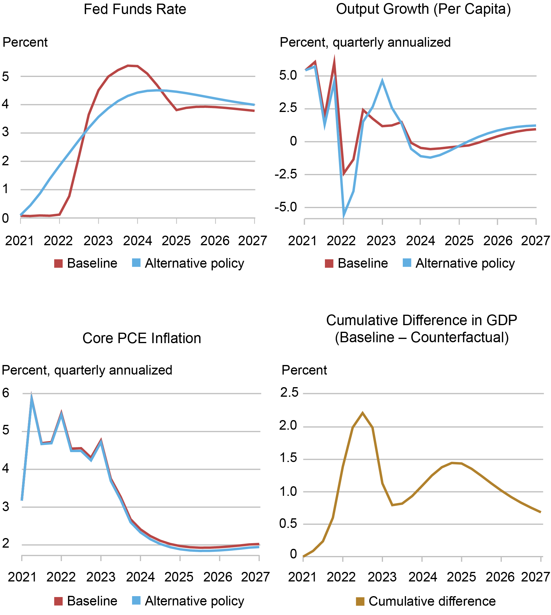 The New York Fed DSGE Model Perspective on the Lagged Effect of ...