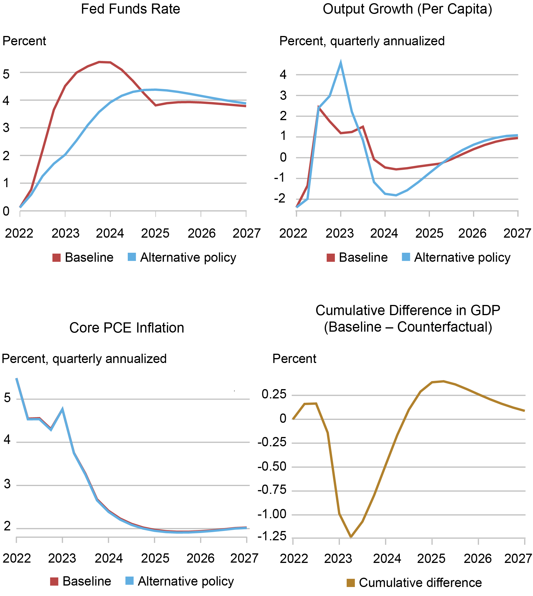 The New York Fed DSGE Model Perspective on the Lagged Effect of ...