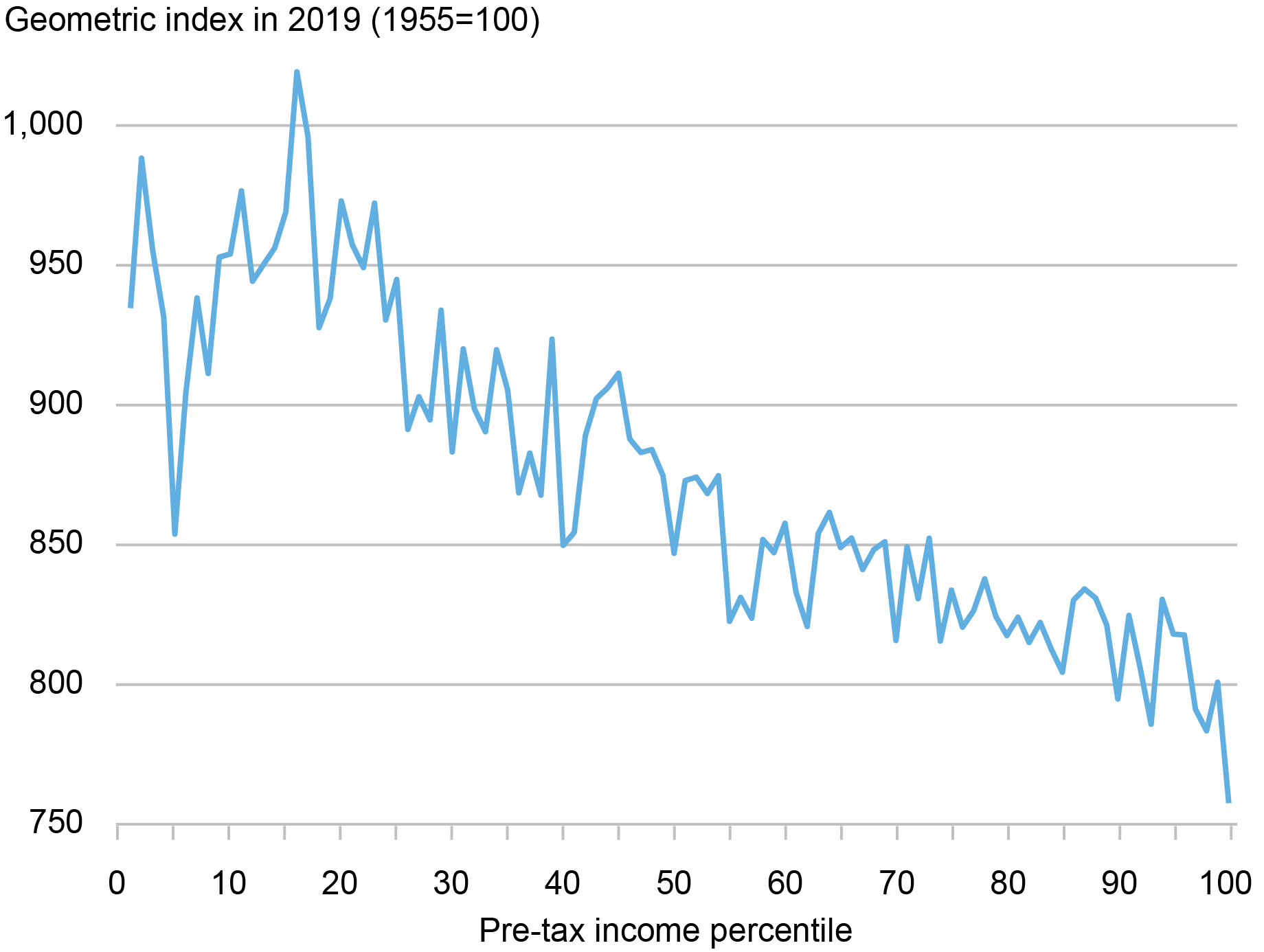 Measuring Price Inflation and Growth in Economic Well-Being with Income ...
