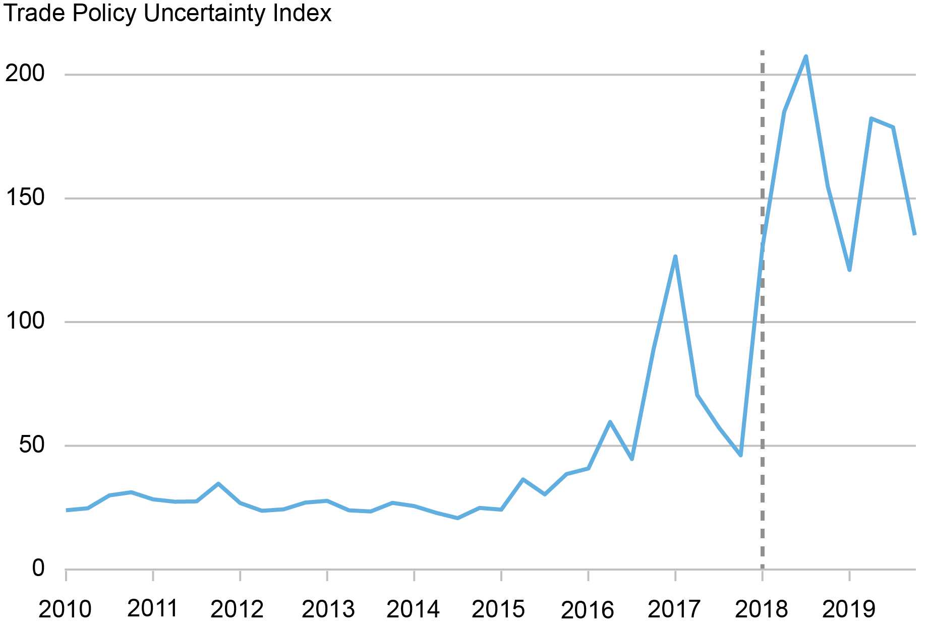 Does Trade Uncertainty Affect Bank Lending? - Liberty Street Economics